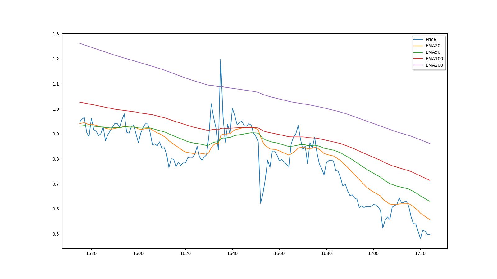 FTX Token Exponential Moving Averages