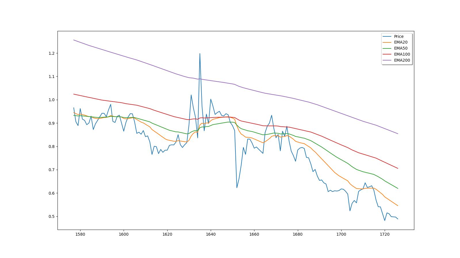 FTX Token Exponential Moving Averages