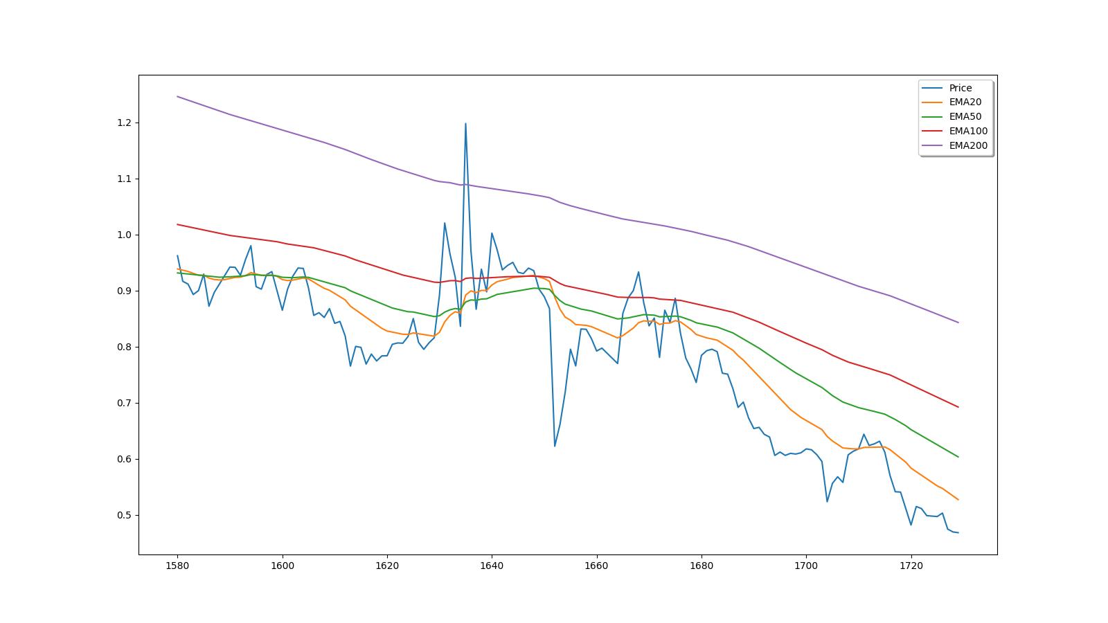 FTX Token Exponential Moving Averages