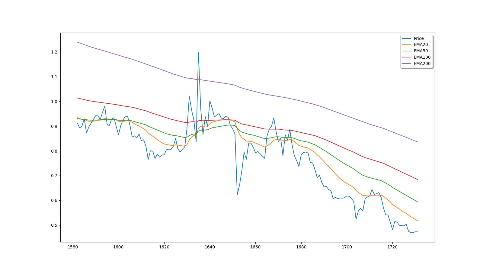 FTX Token Exponential Moving Averages