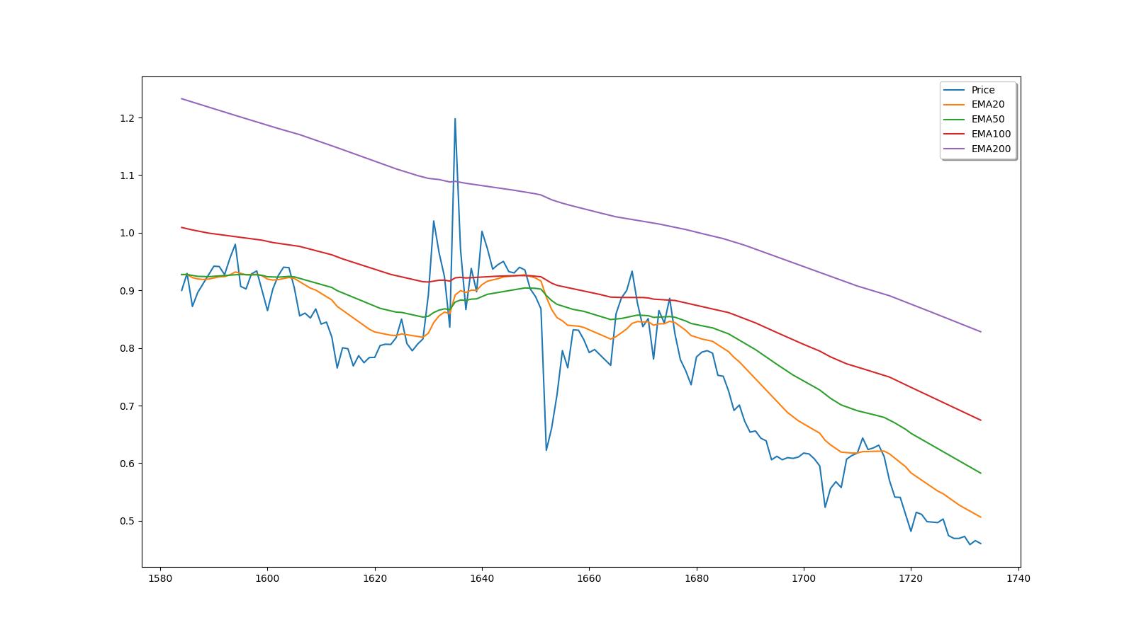 FTX Token Exponential Moving Averages