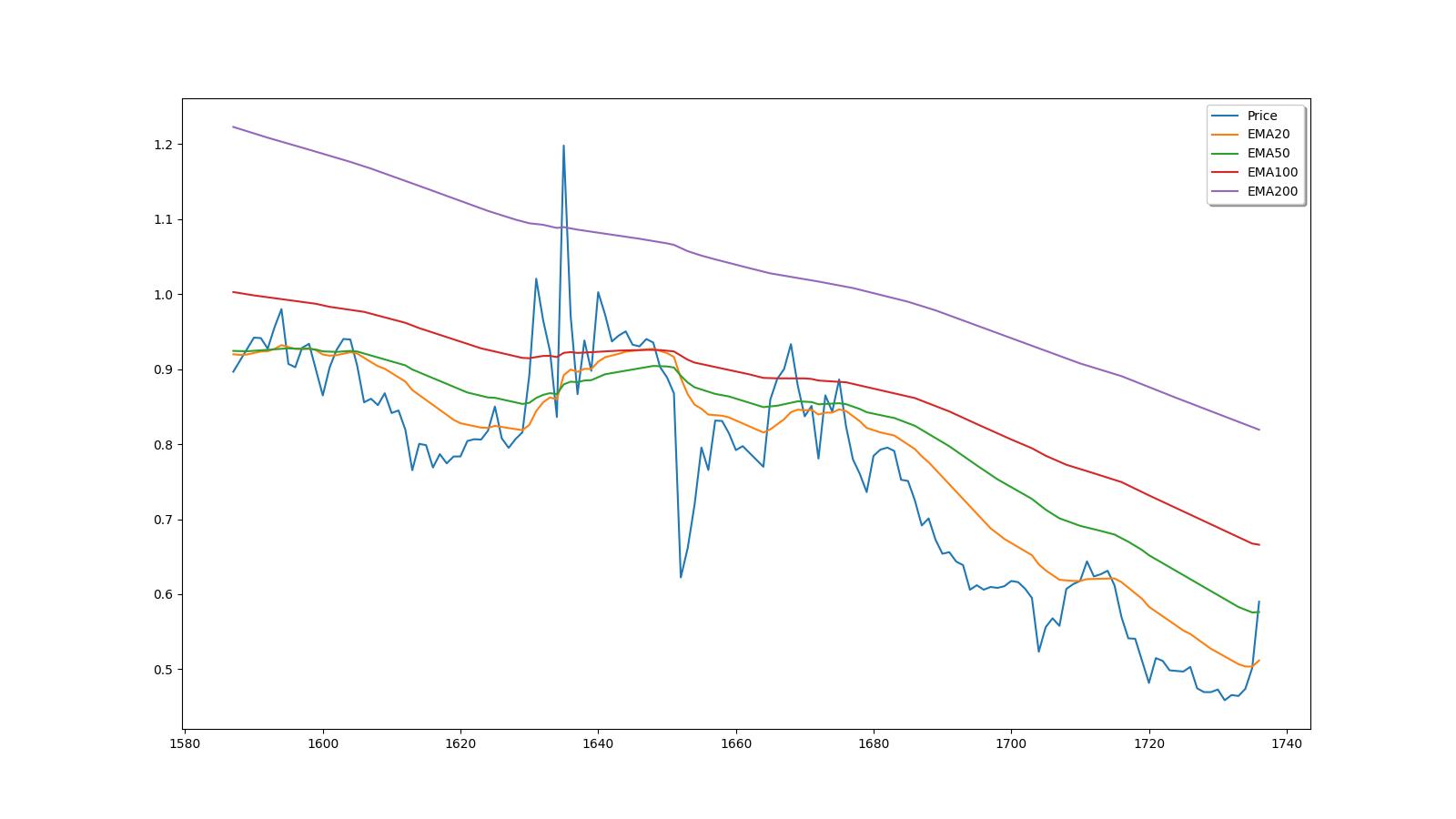 FTX Token Exponential Moving Averages
