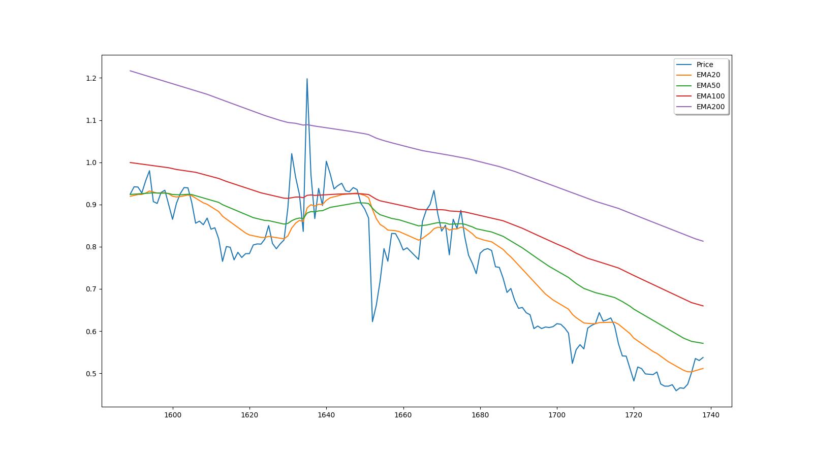 FTX Token Exponential Moving Averages