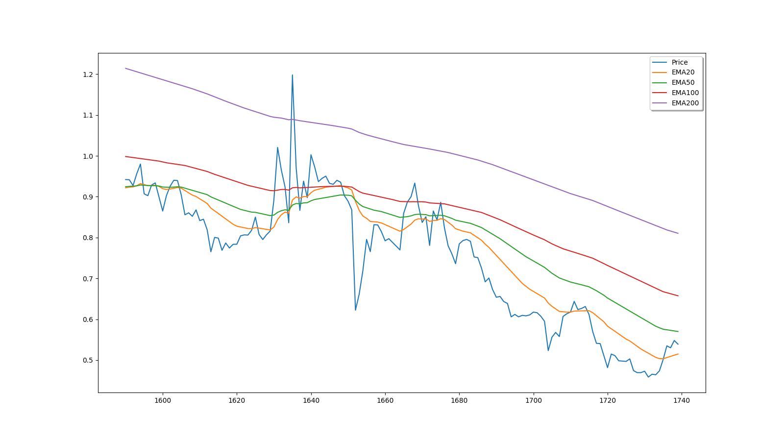 FTX Token Exponential Moving Averages