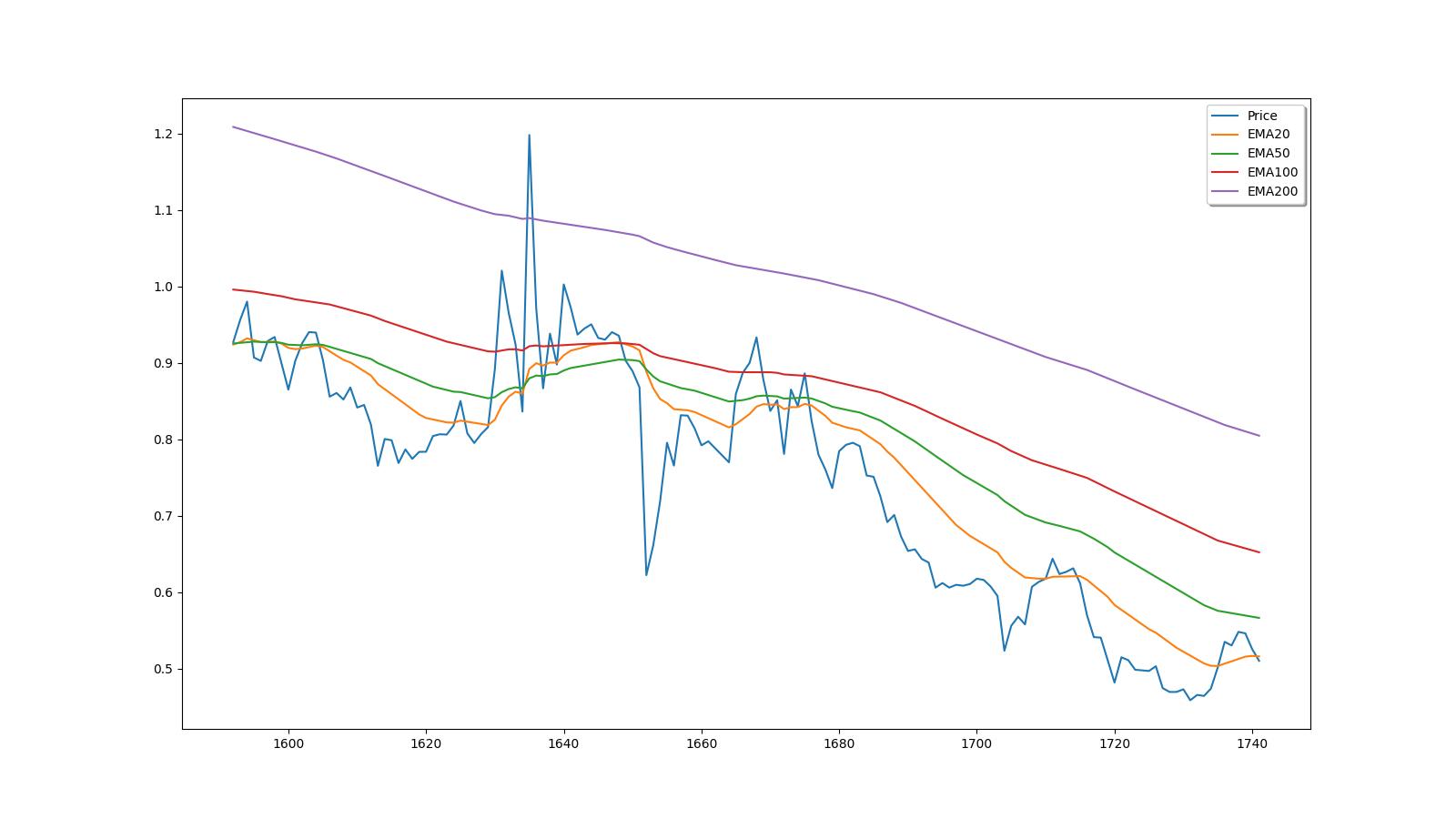 FTX Token Exponential Moving Averages