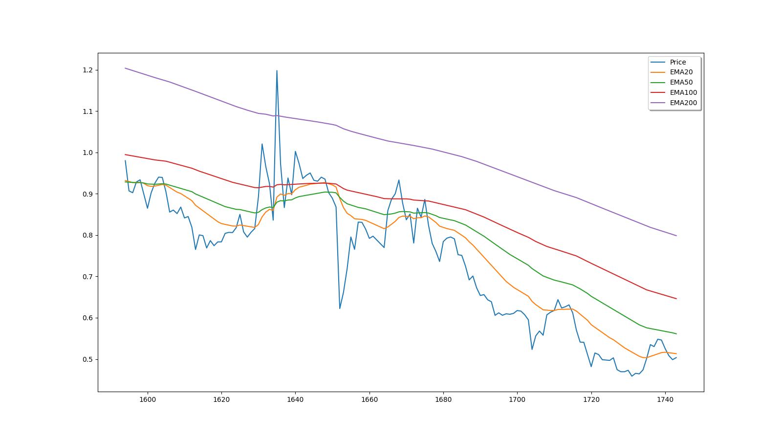 에프티엑스 토큰 Exponential Moving Averages