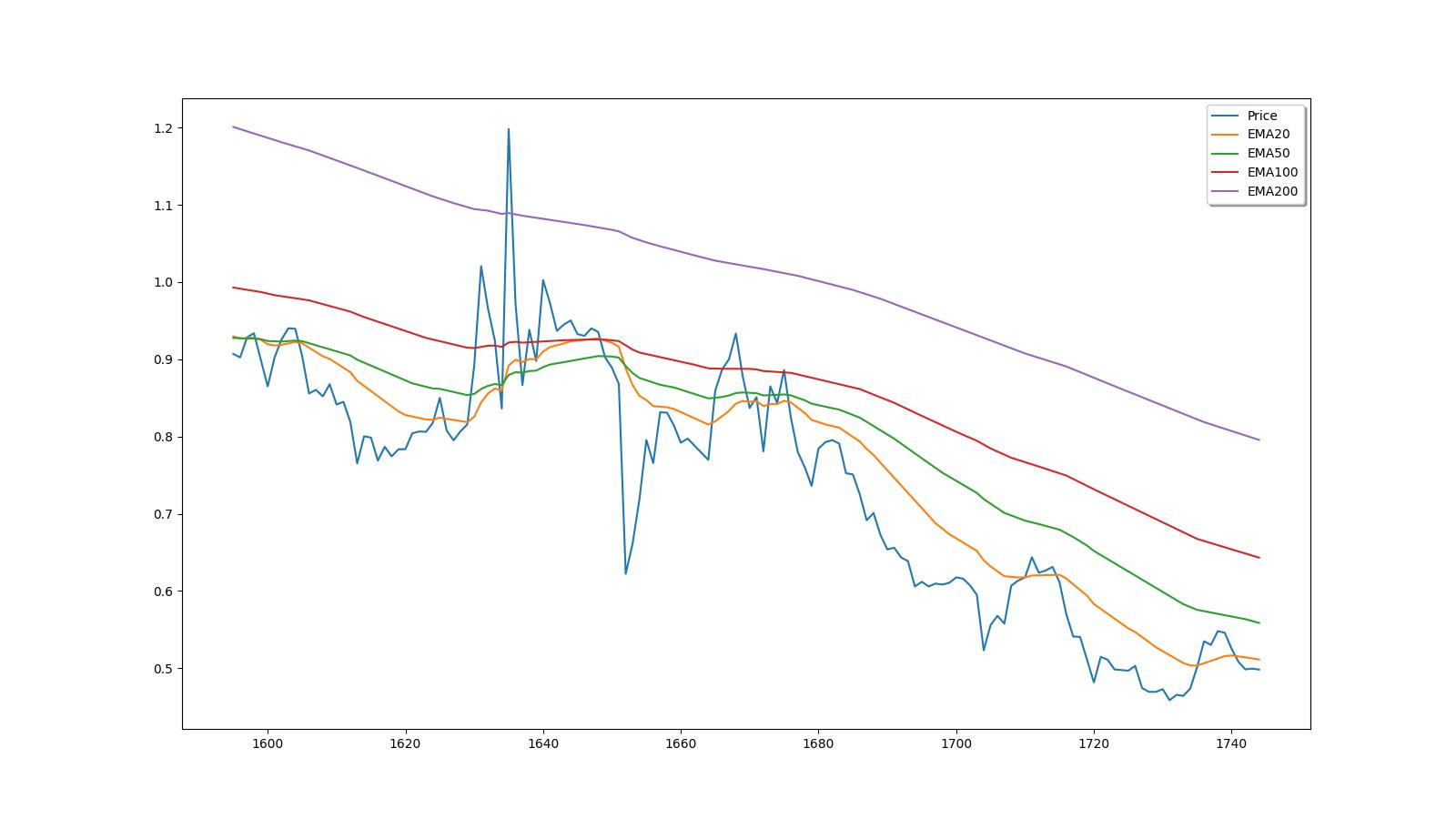 FTX Token Exponential Moving Averages
