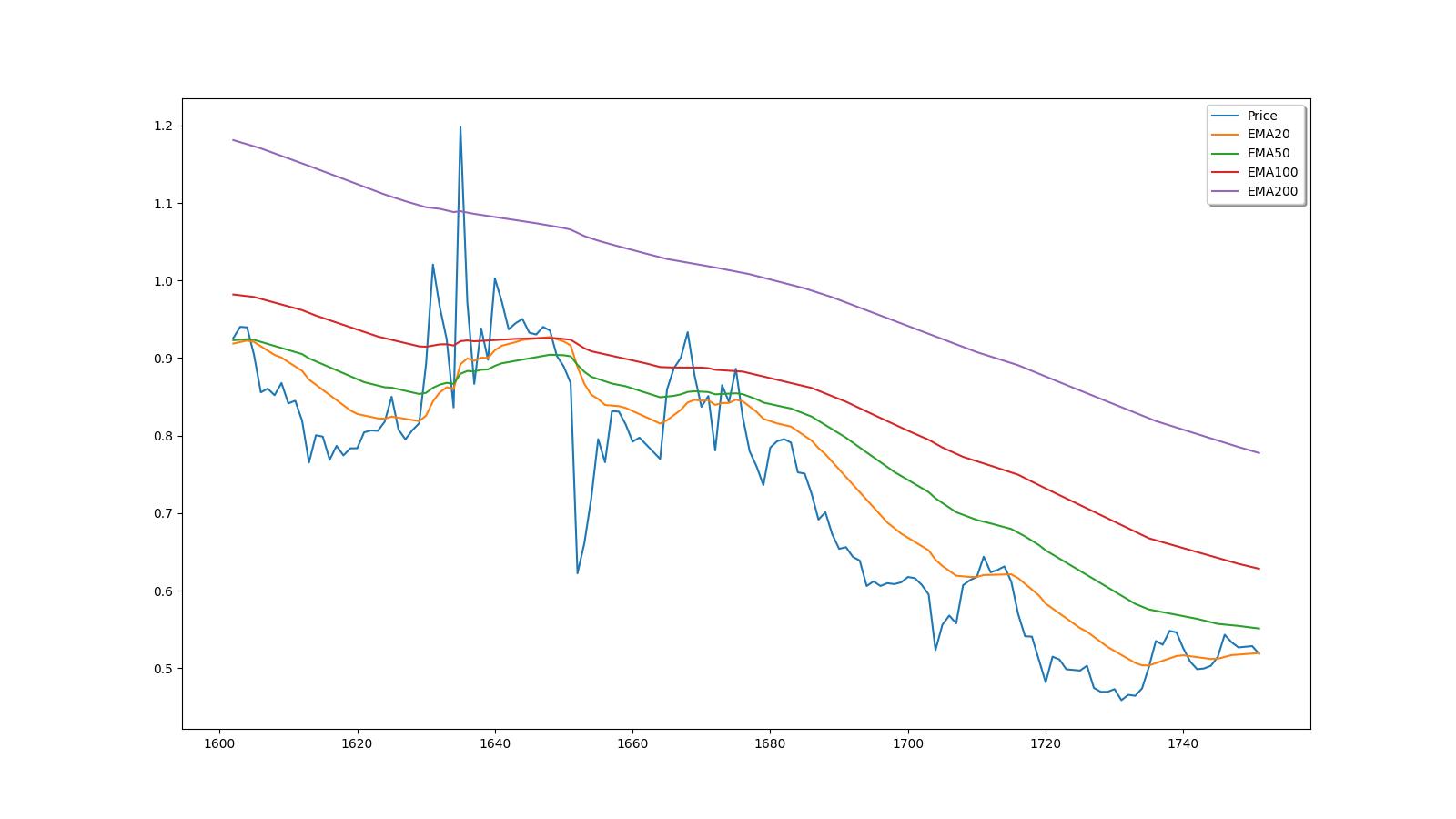 FTX Token Exponential Moving Averages