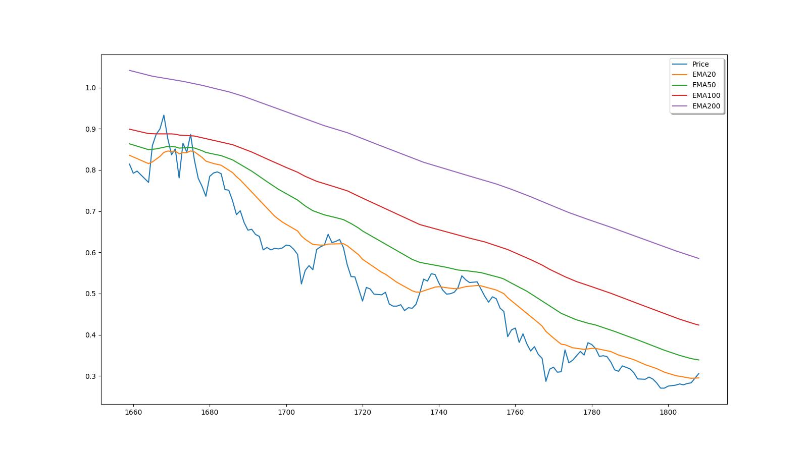 FTX Token Exponential Moving Averages