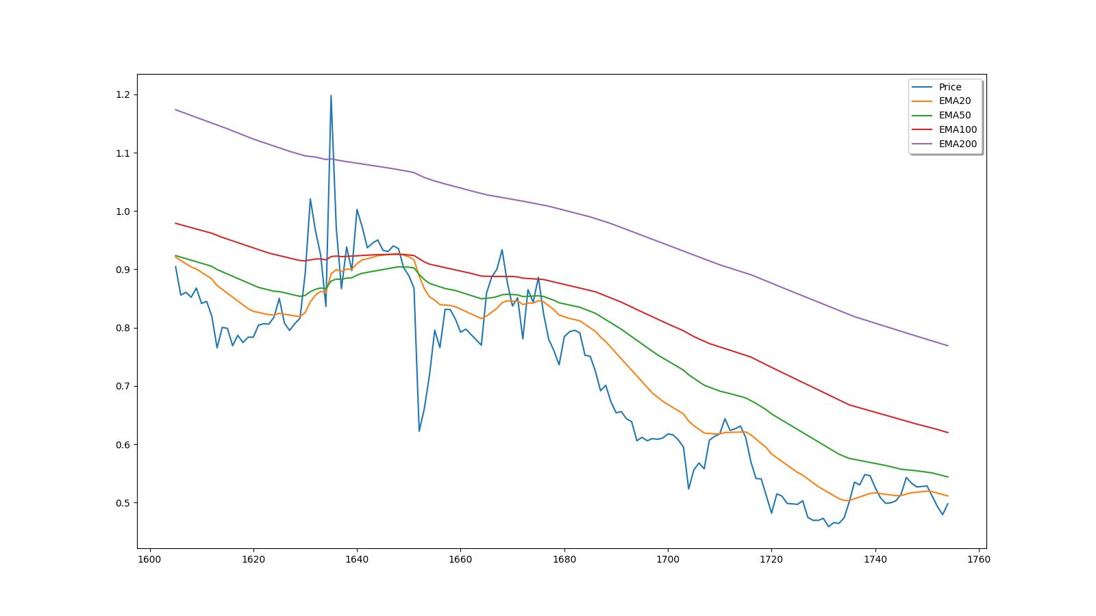 FTX Token Exponential Moving Averages
