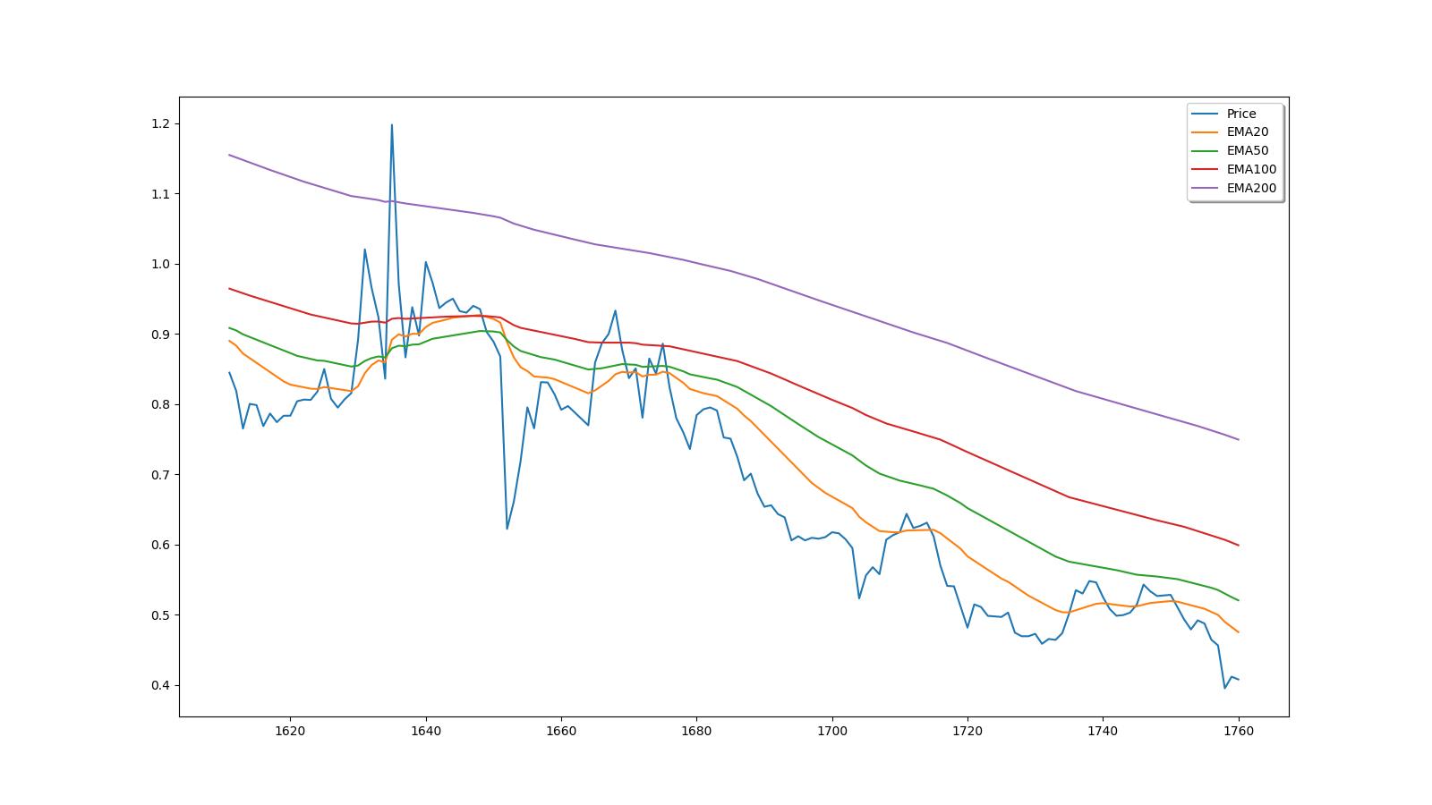 FTX Token Exponential Moving Averages