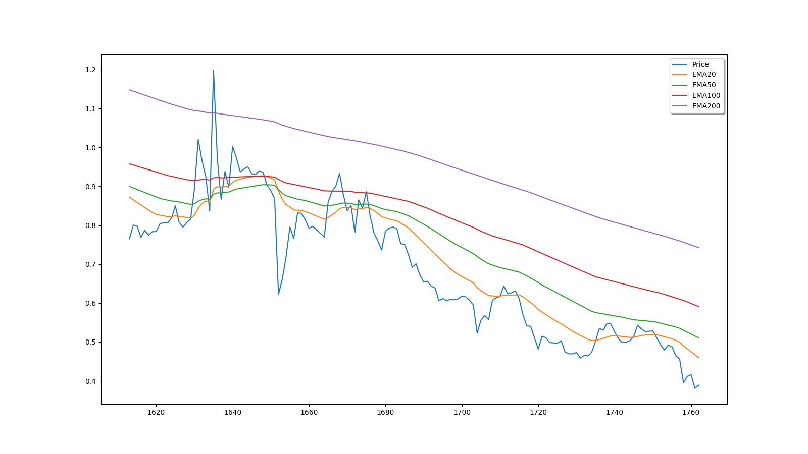FTX Token Exponential Moving Averages
