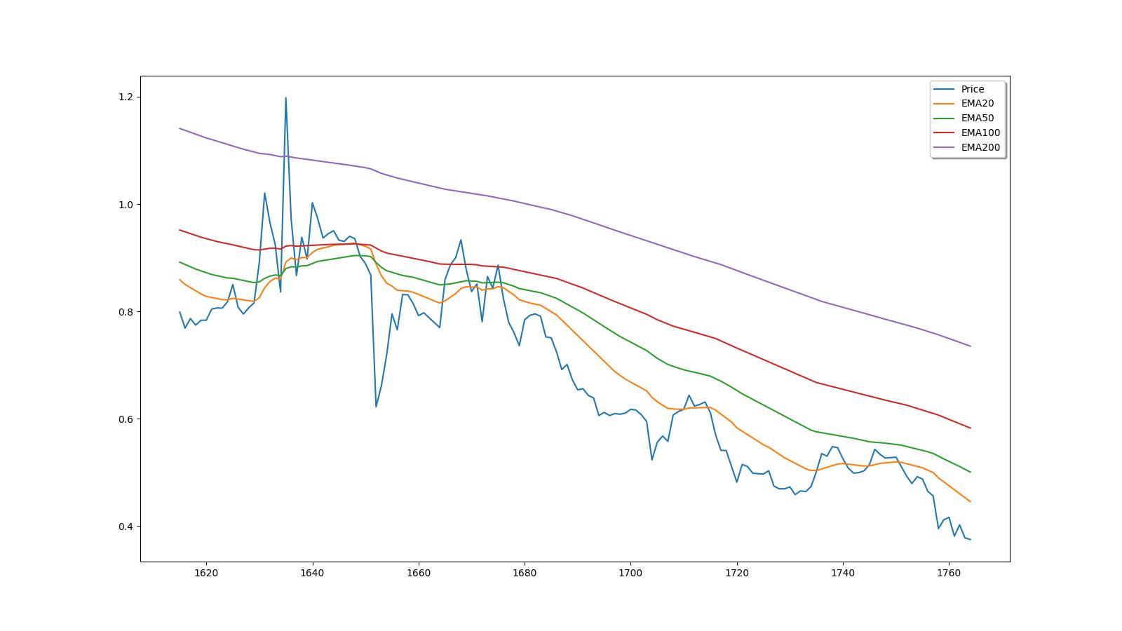 FTXトークン Exponential Moving Averages