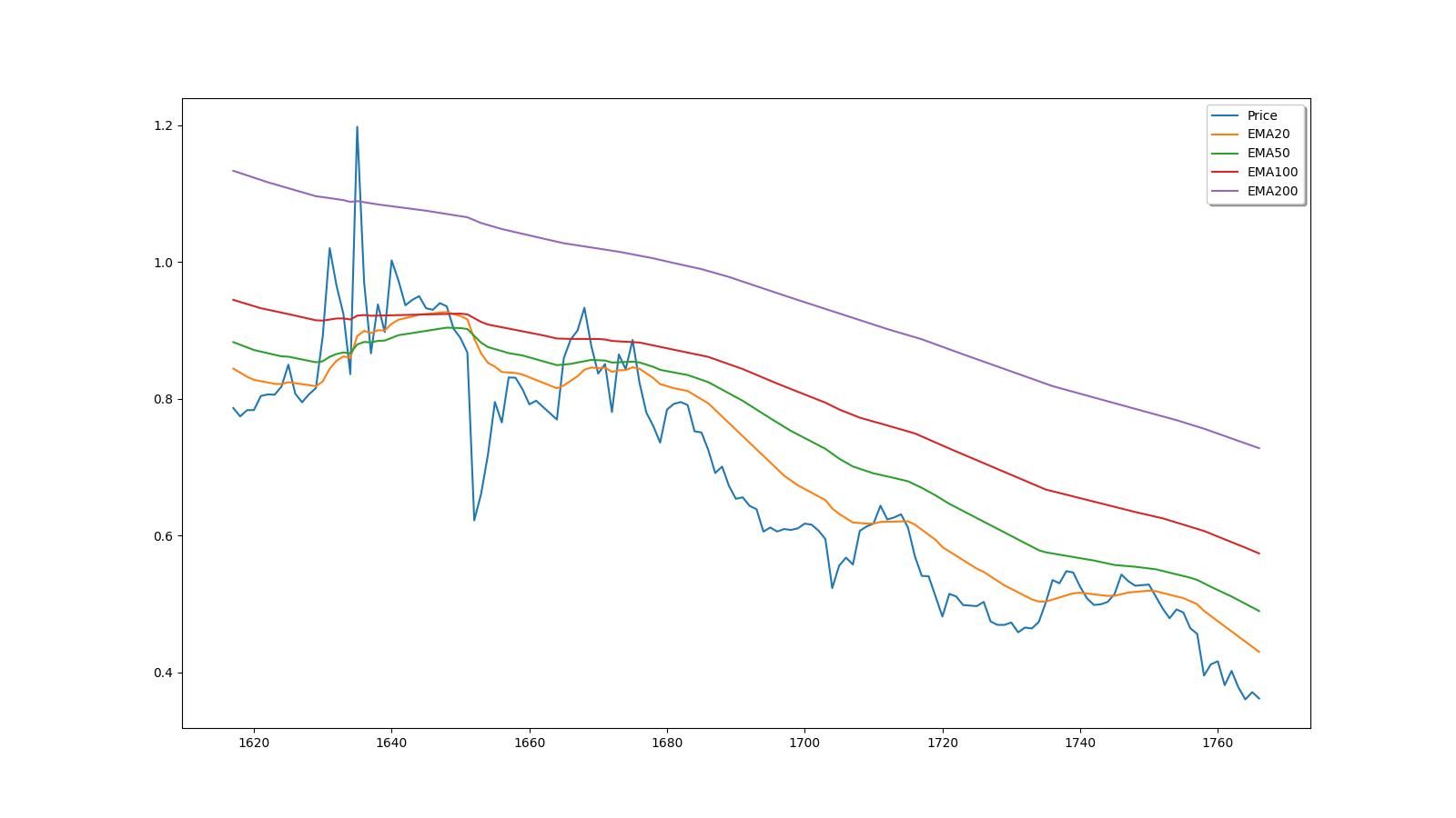 FTX Token Exponential Moving Averages