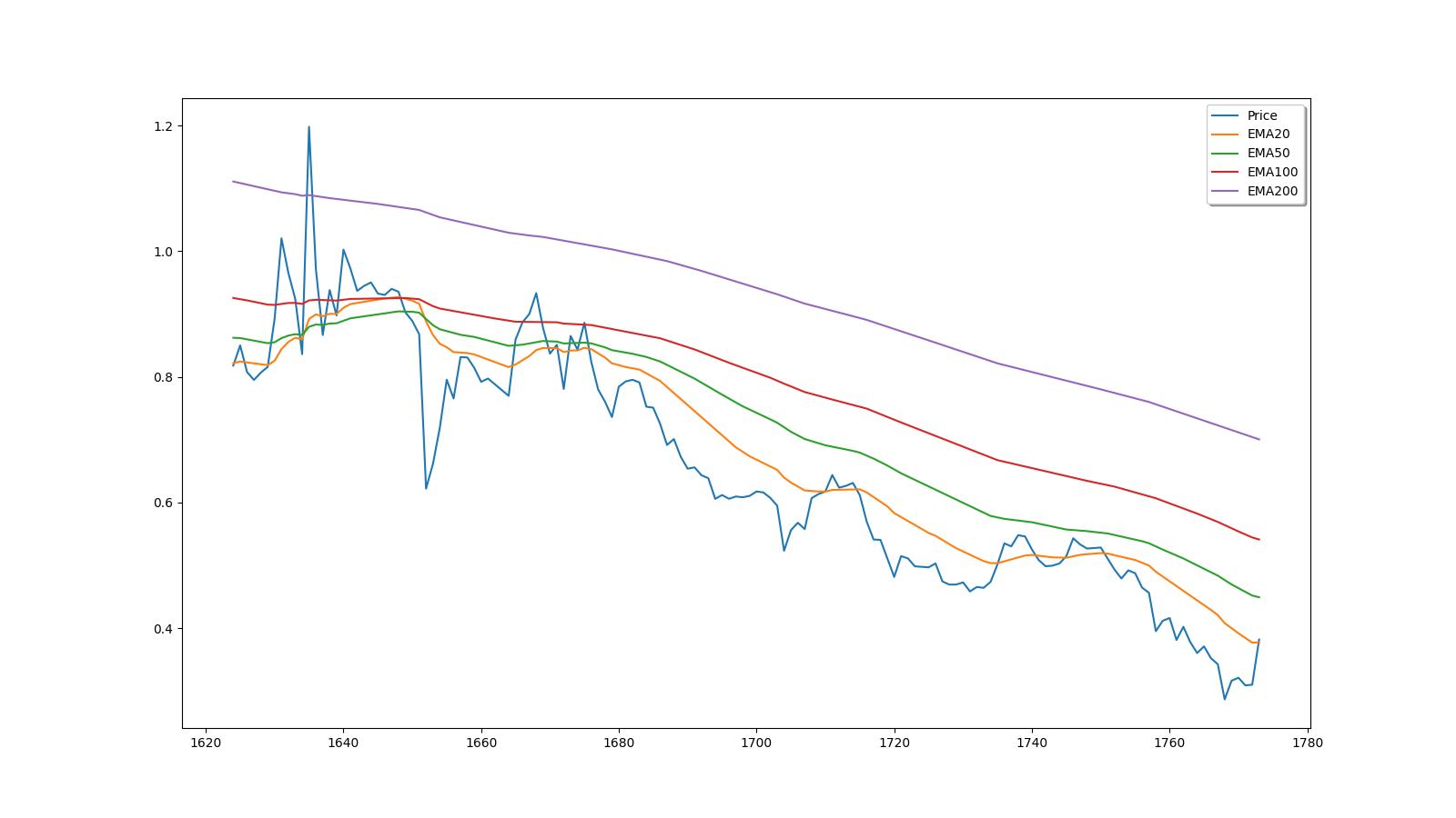 FTX Token Exponential Moving Averages