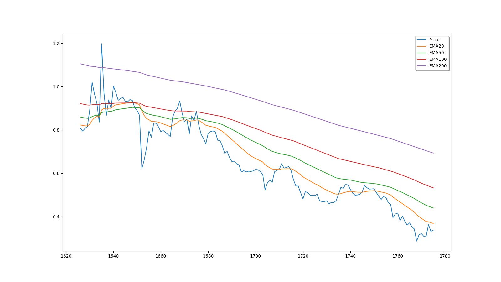 FTX Token Exponential Moving Averages