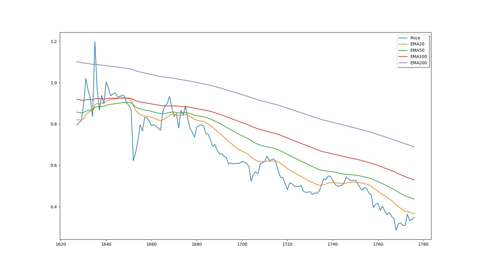 FTX Token Exponential Moving Averages