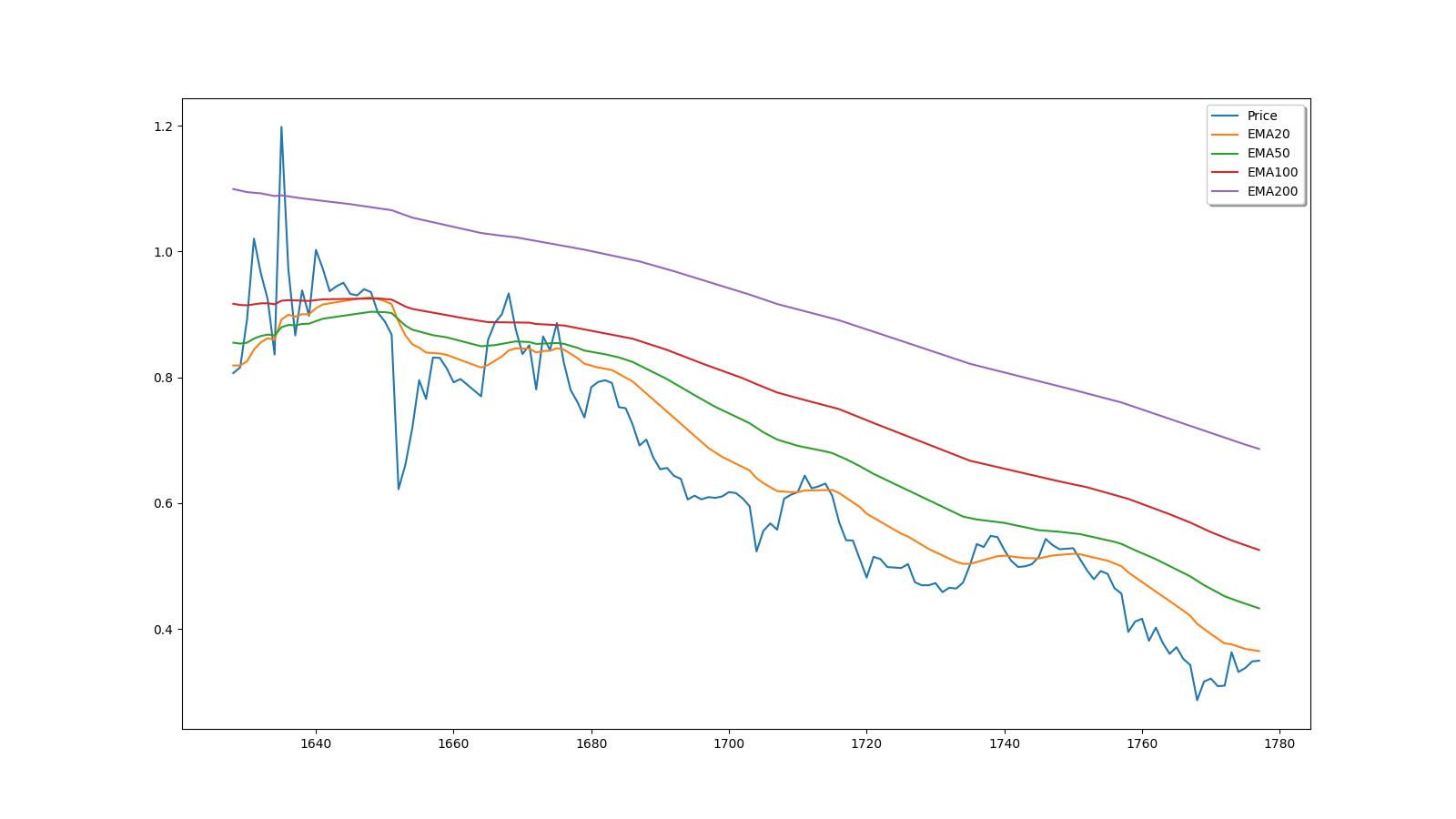 FTX Token Exponential Moving Averages