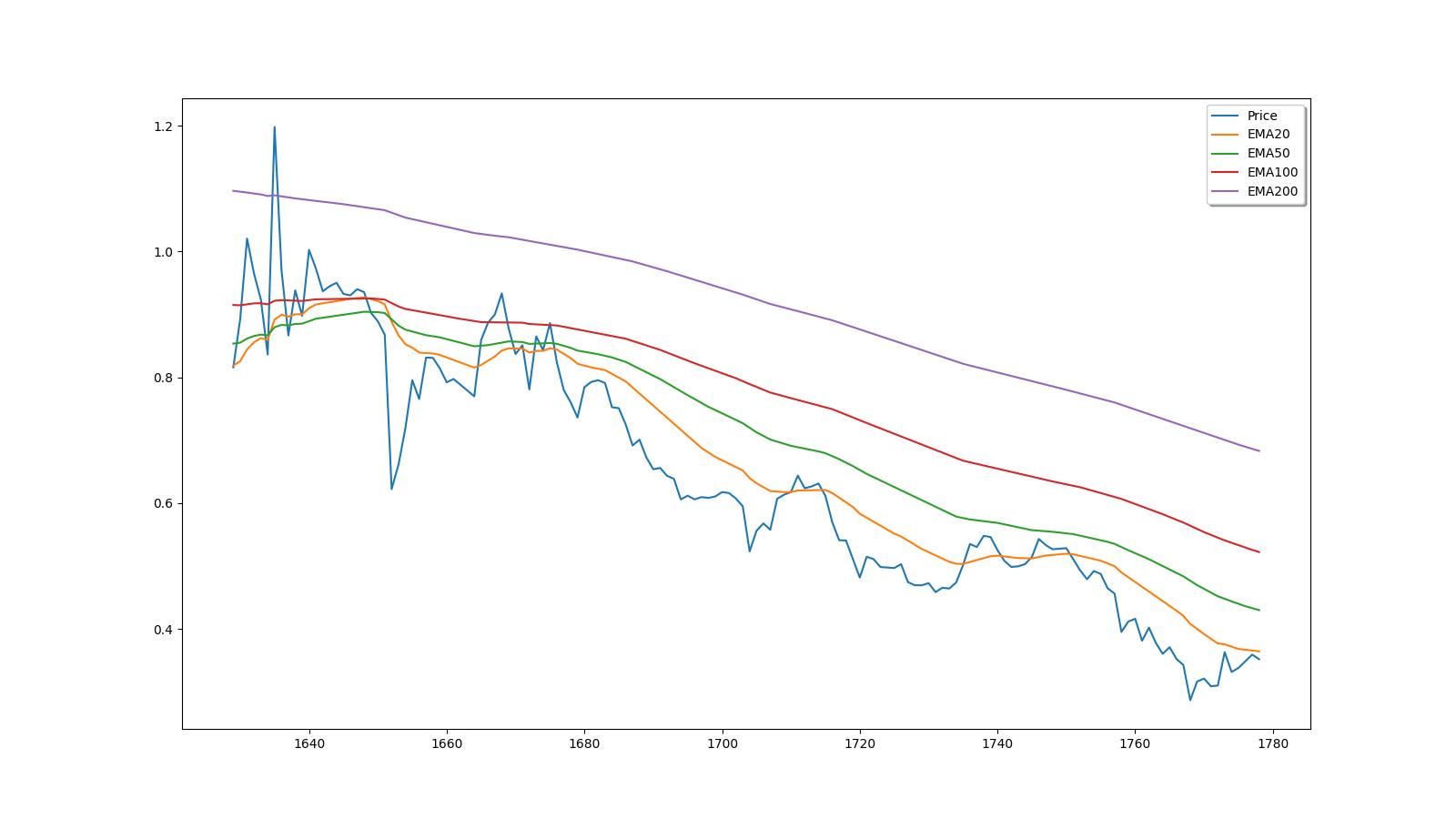 FTX Token Exponential Moving Averages