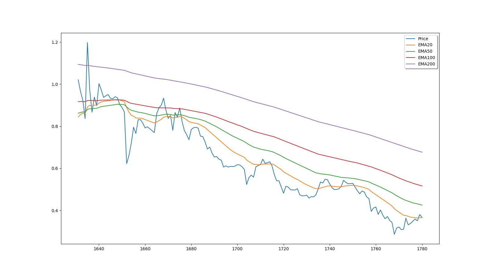 FTX Token Exponential Moving Averages