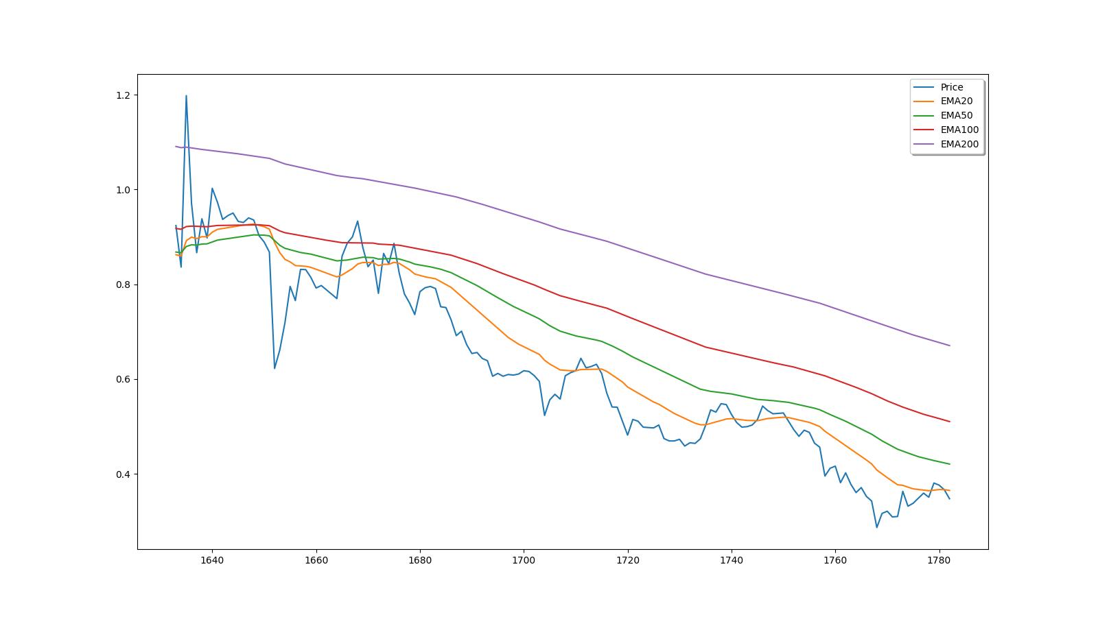 FTX Token Exponential Moving Averages