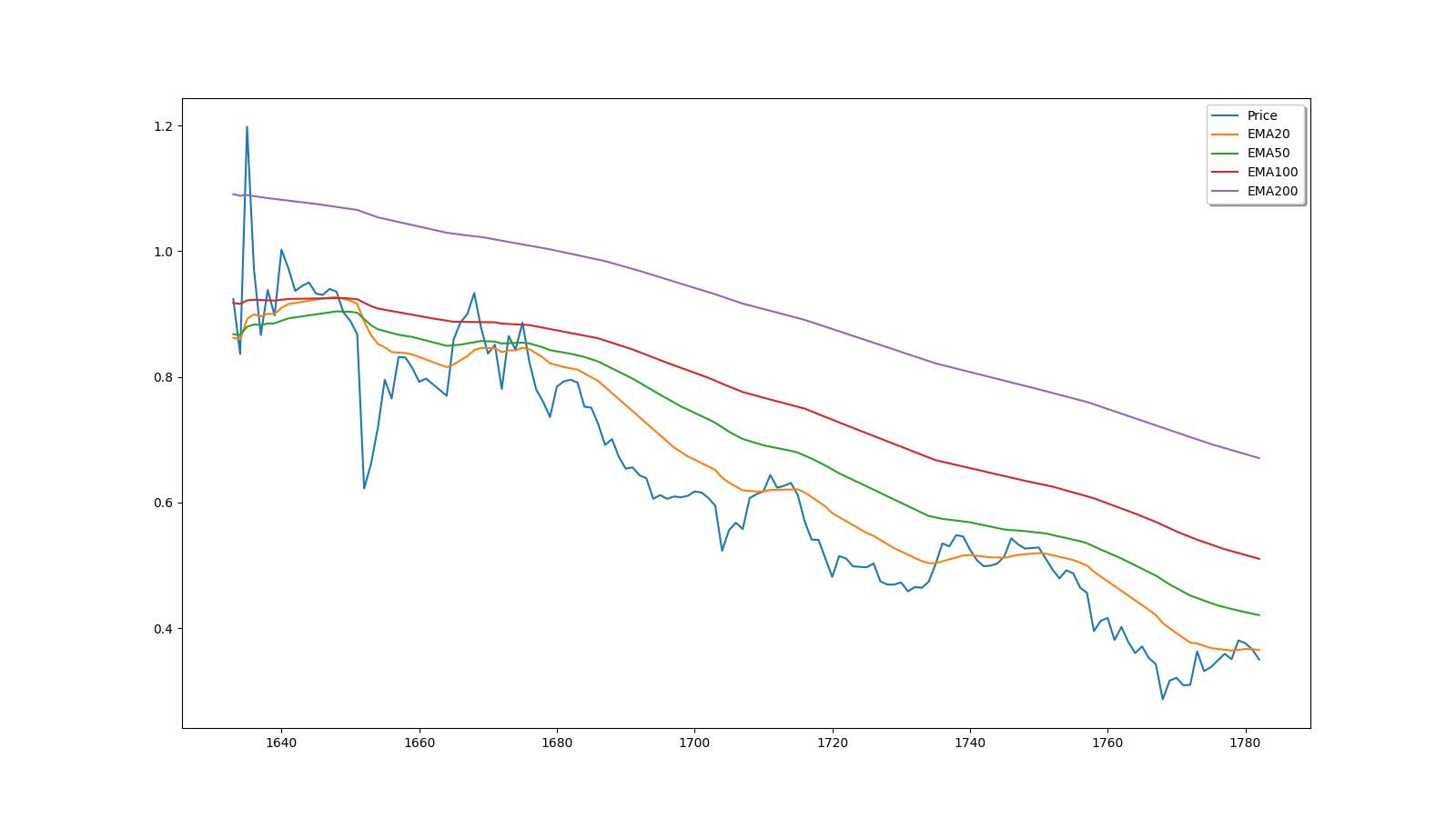 FTX Token Exponential Moving Averages