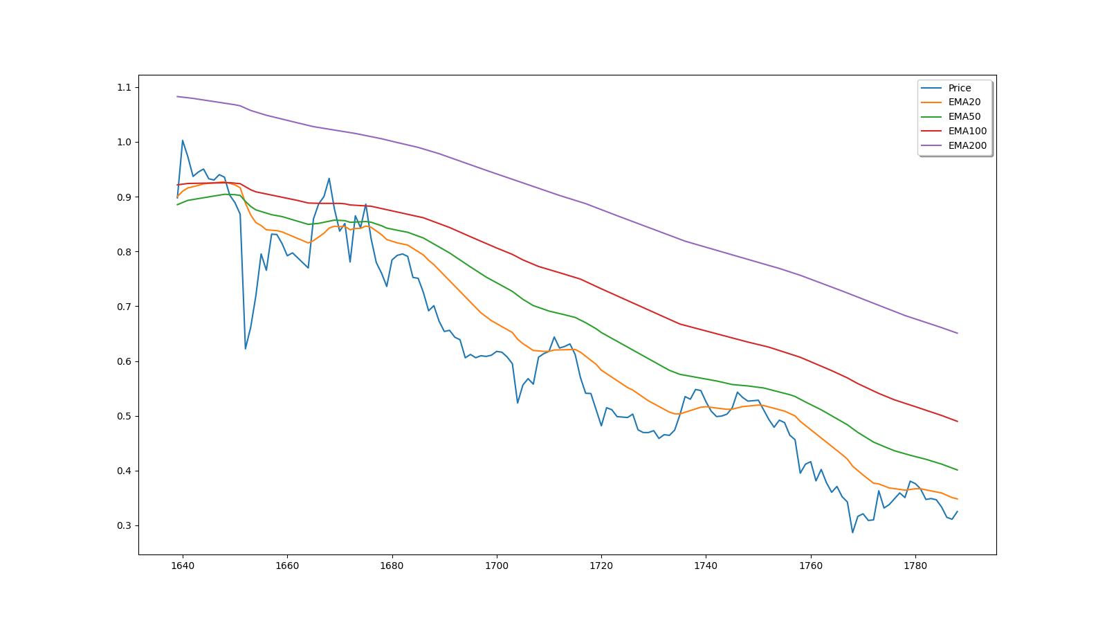 FTX Token Exponential Moving Averages