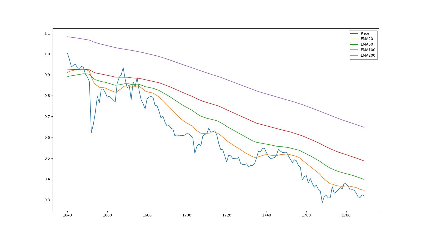 FTX Token Exponential Moving Averages
