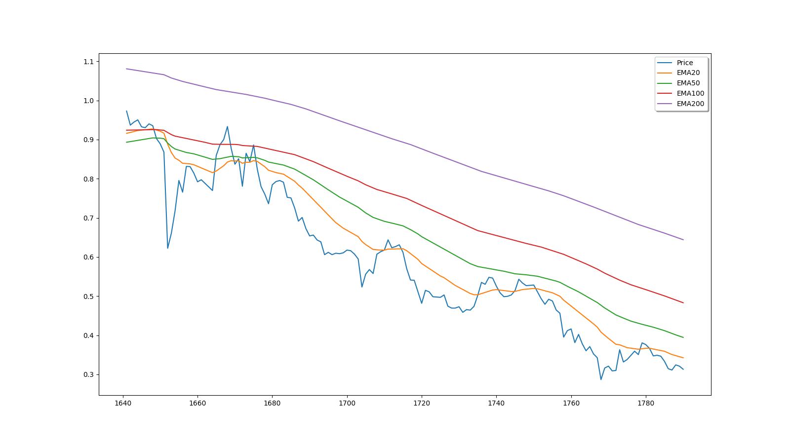 FTX Token Exponential Moving Averages