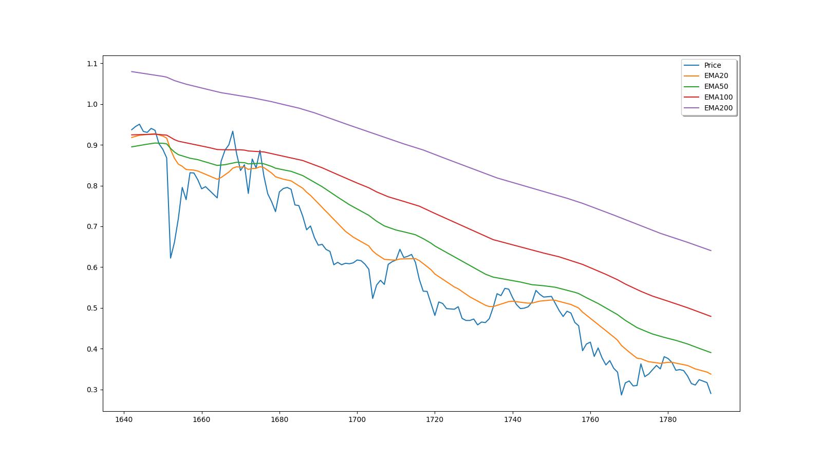 FTX Token Exponential Moving Averages
