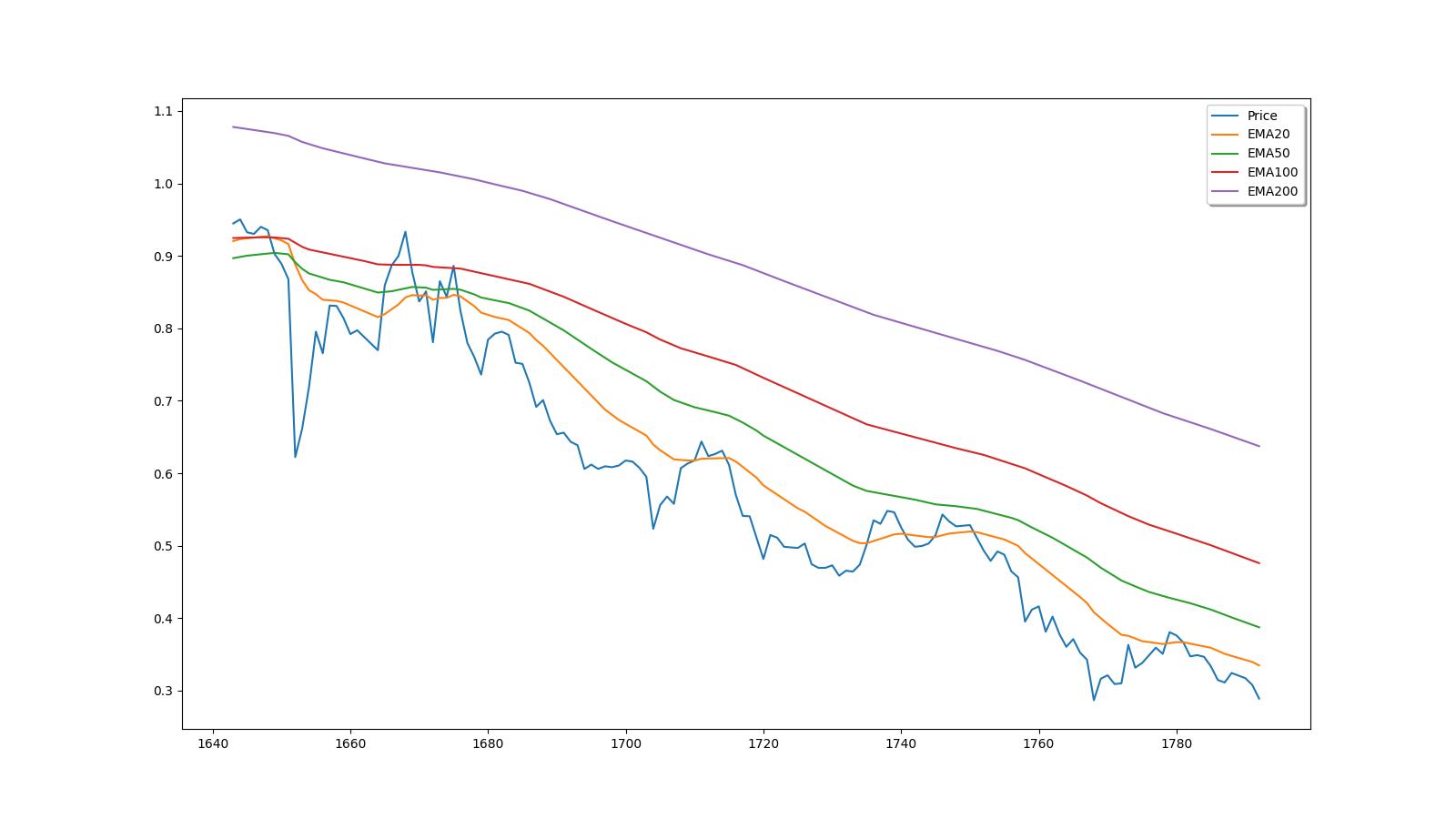 FTX Token Exponential Moving Averages