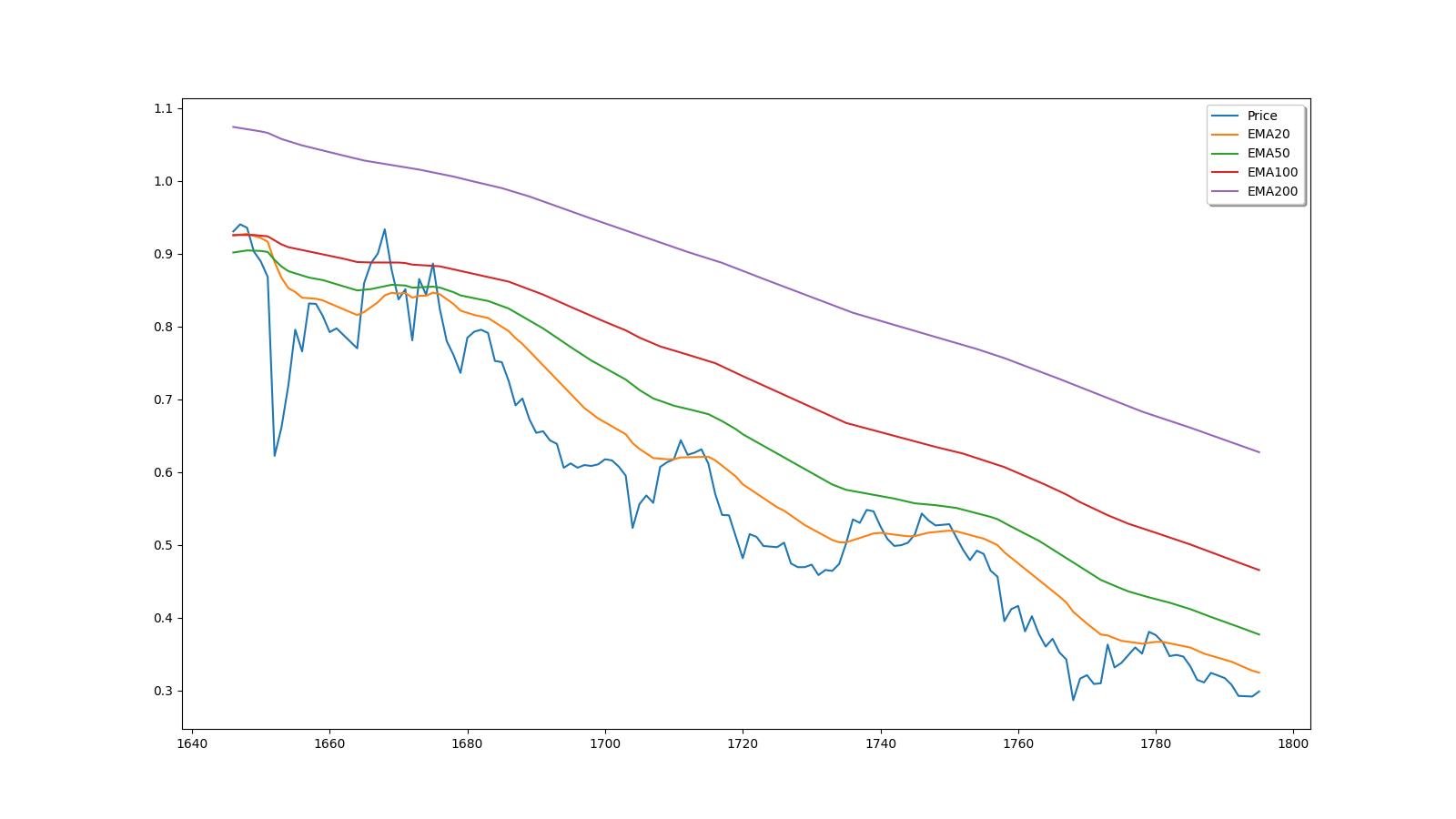 FTX Token Exponential Moving Averages