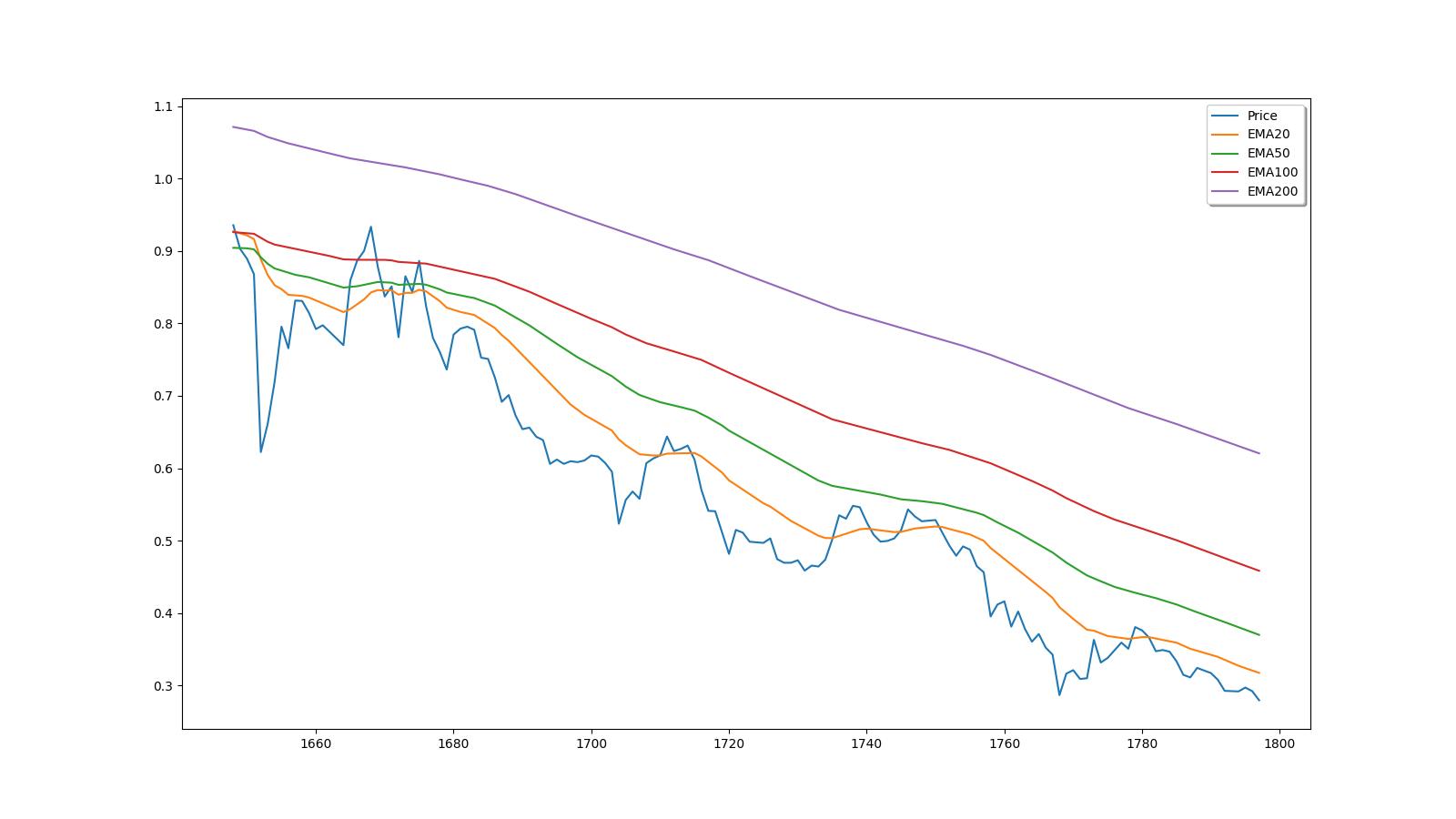 FTX Token Exponential Moving Averages