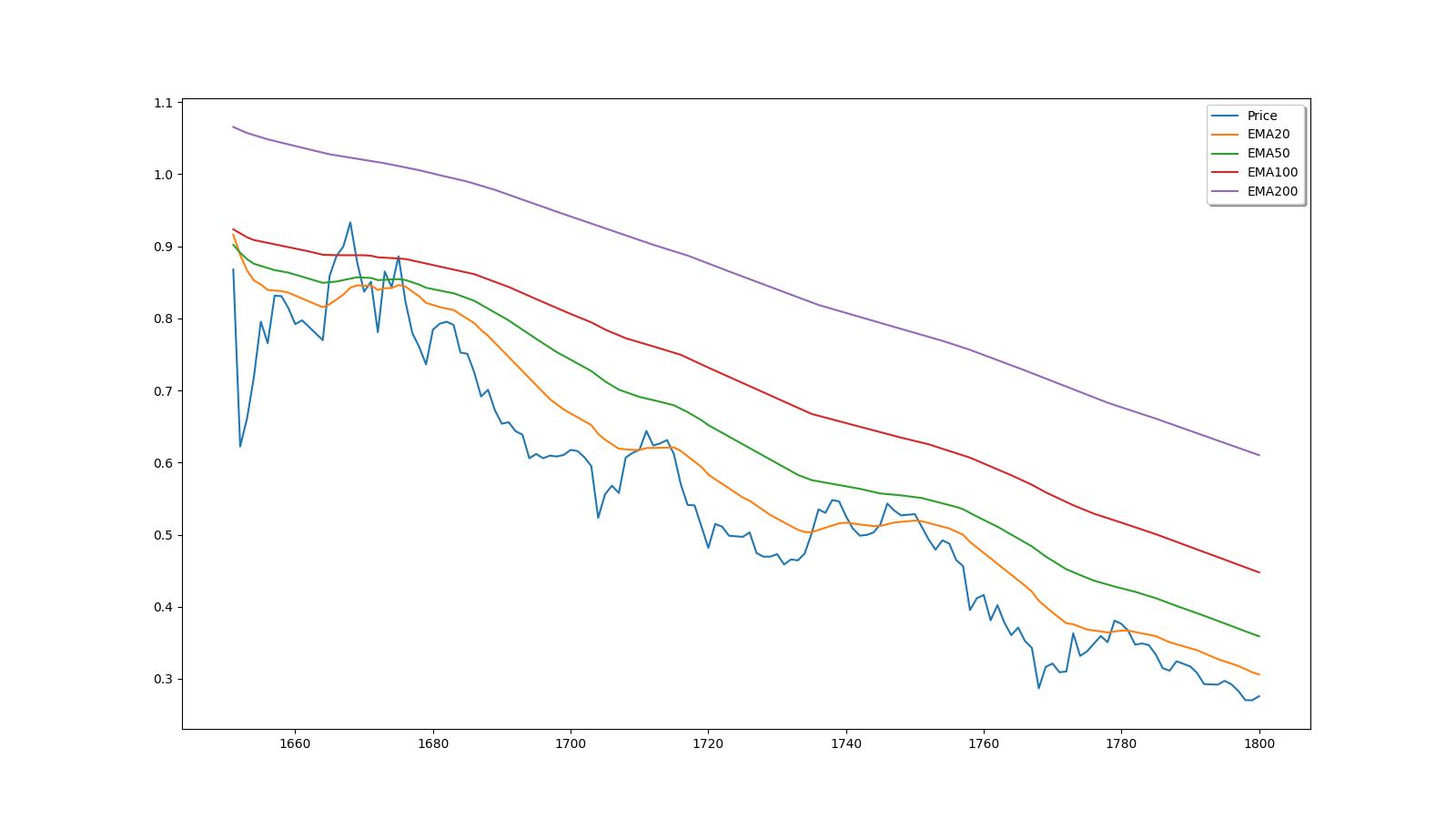 FTX Token Exponential Moving Averages