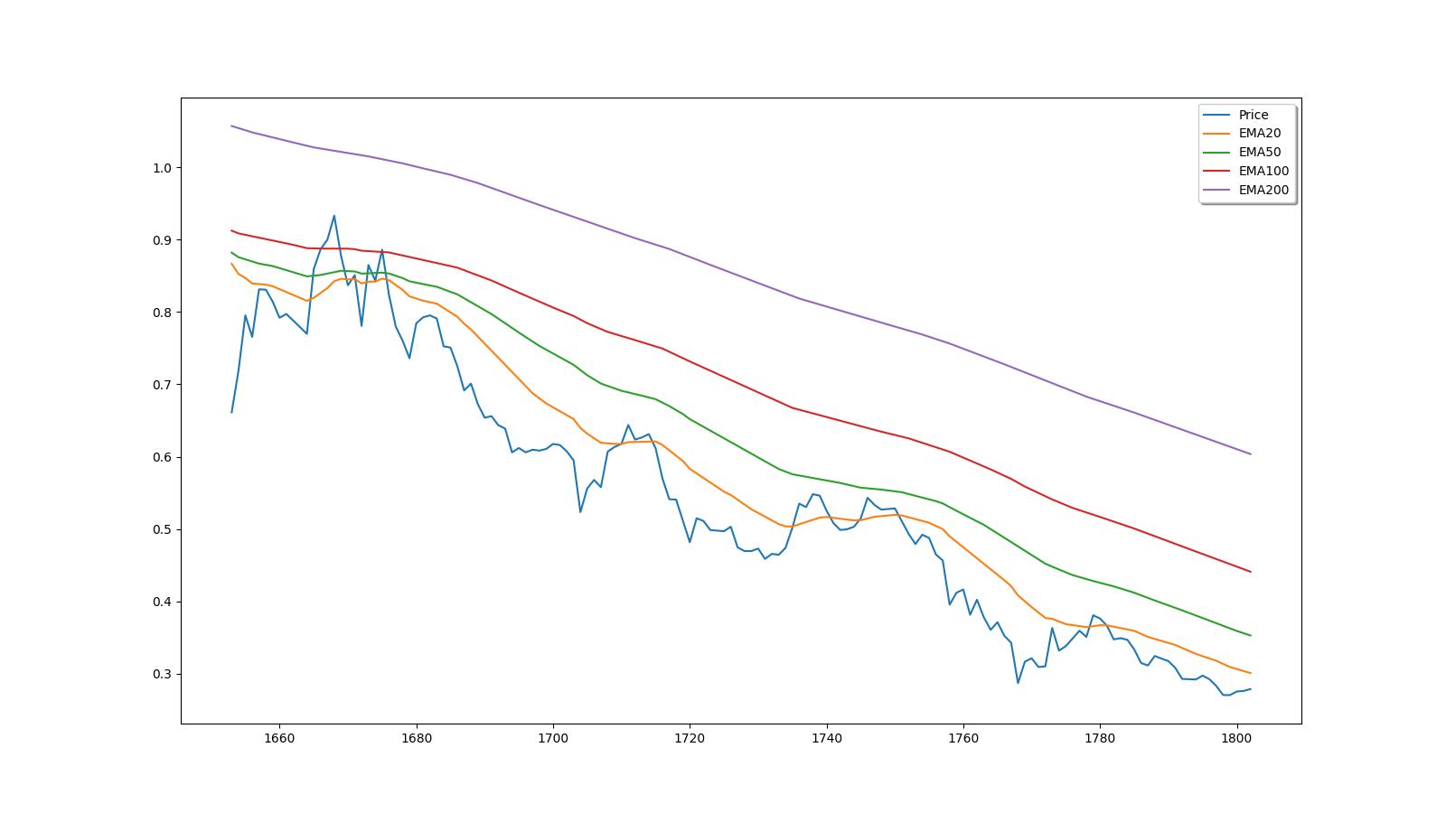 FTX Token Exponential Moving Averages