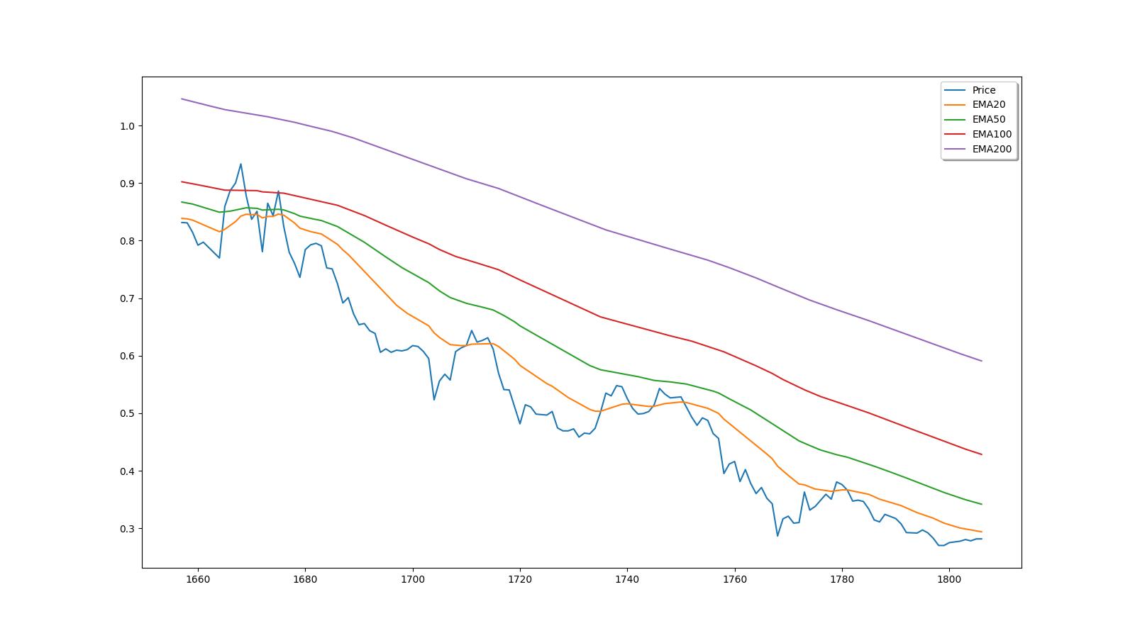 FTX Token Exponential Moving Averages