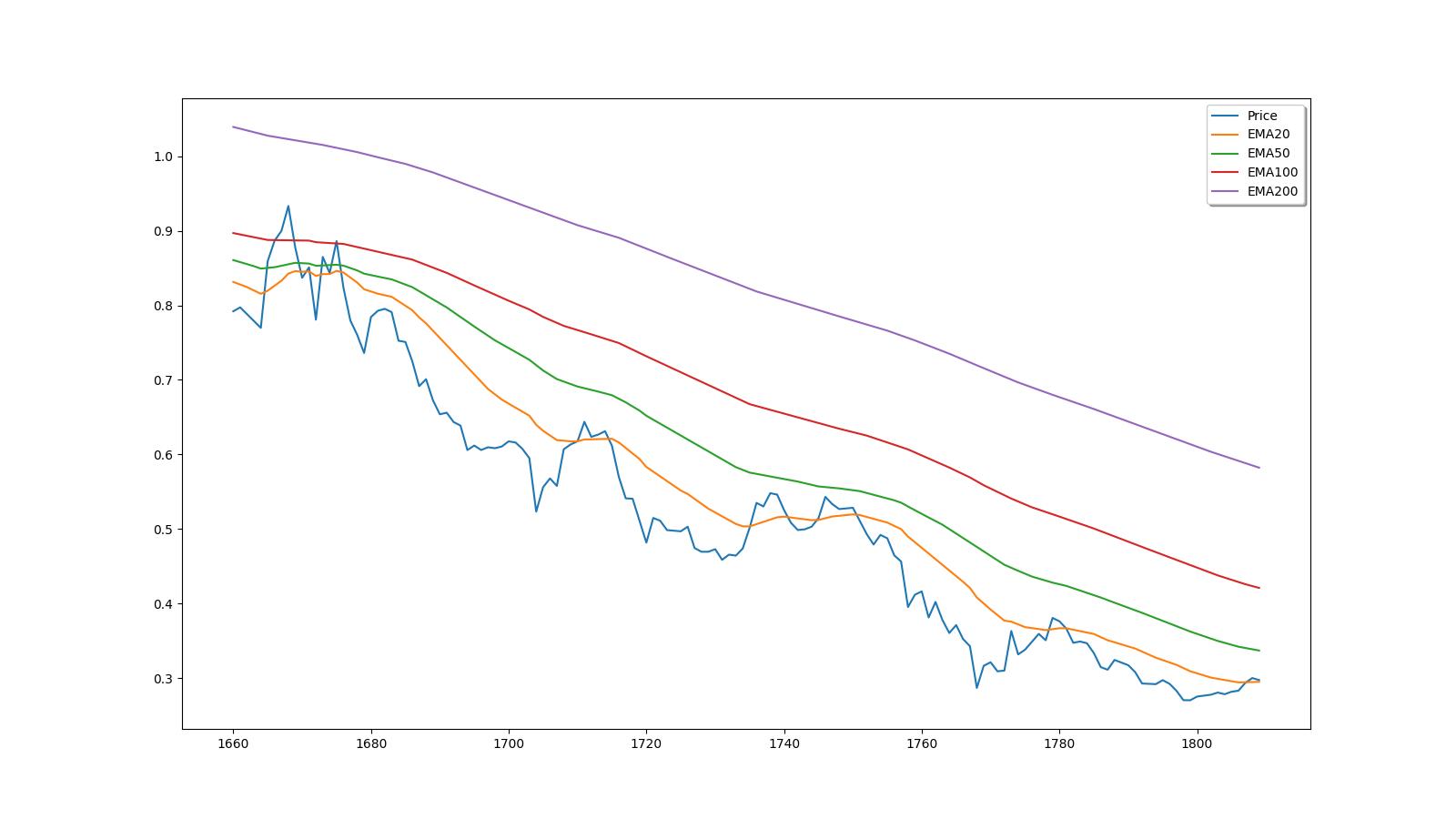 FTXトークン Exponential Moving Averages