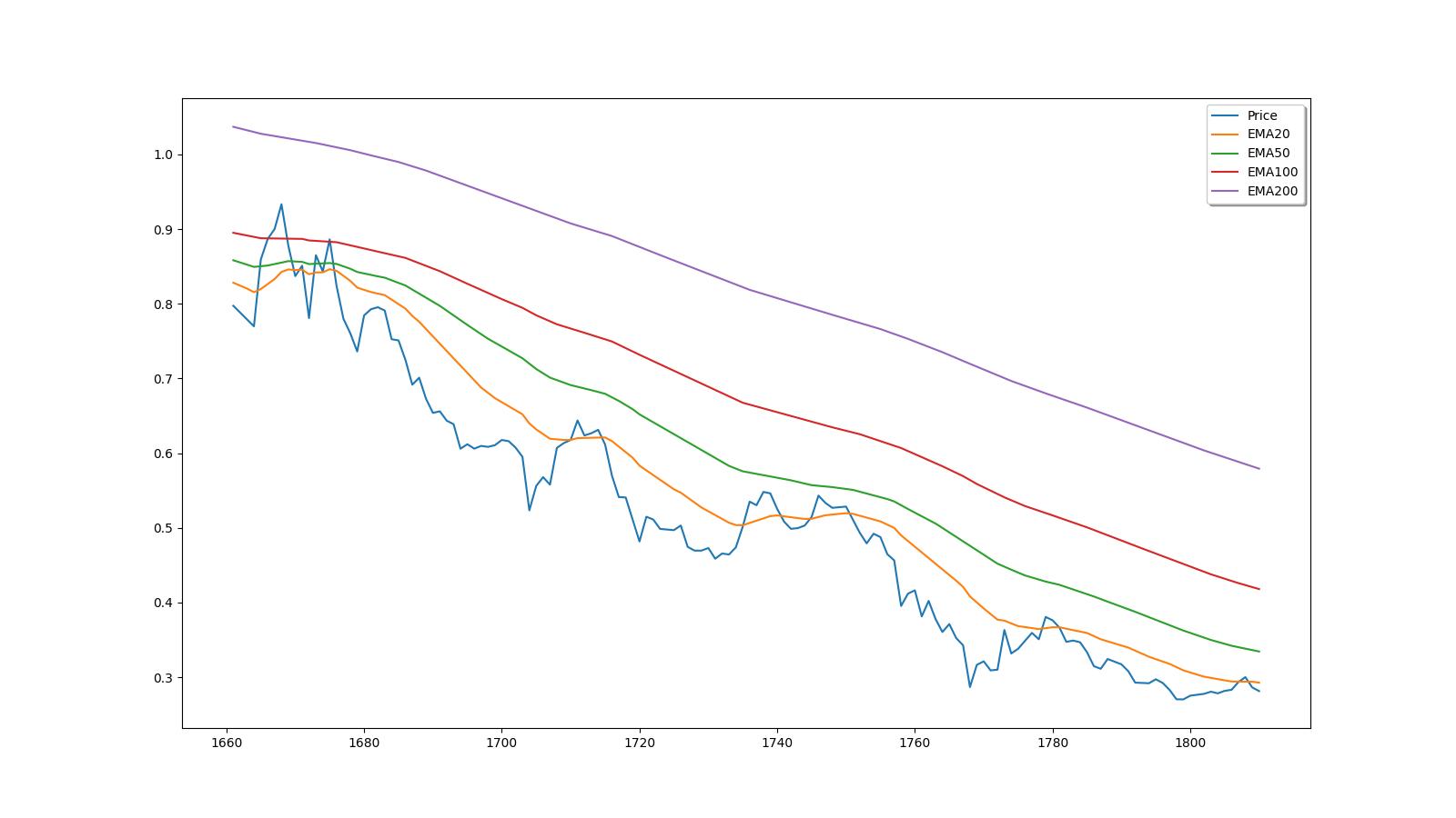 FTX Token Exponential Moving Averages