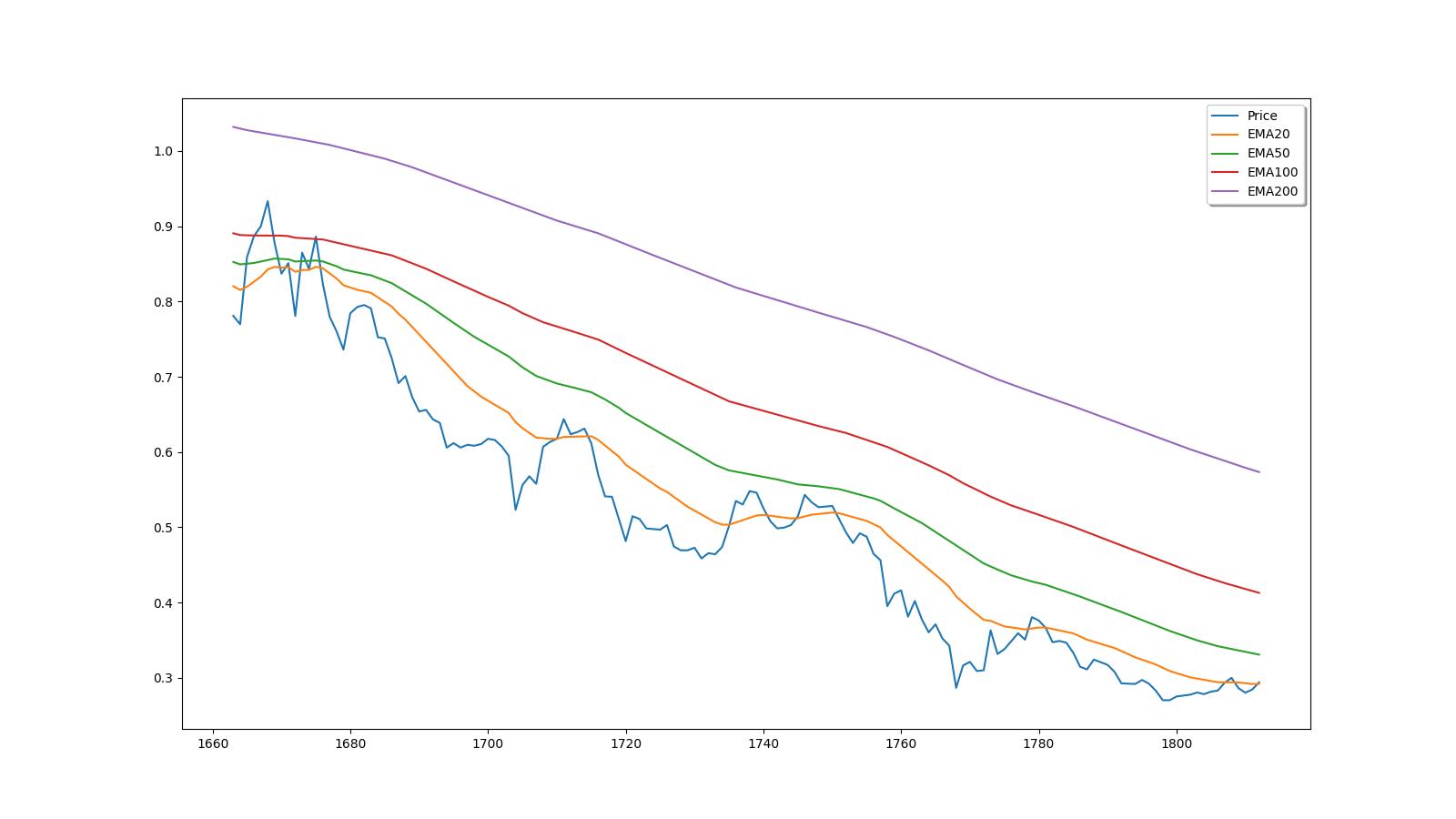 FTX Token Exponential Moving Averages