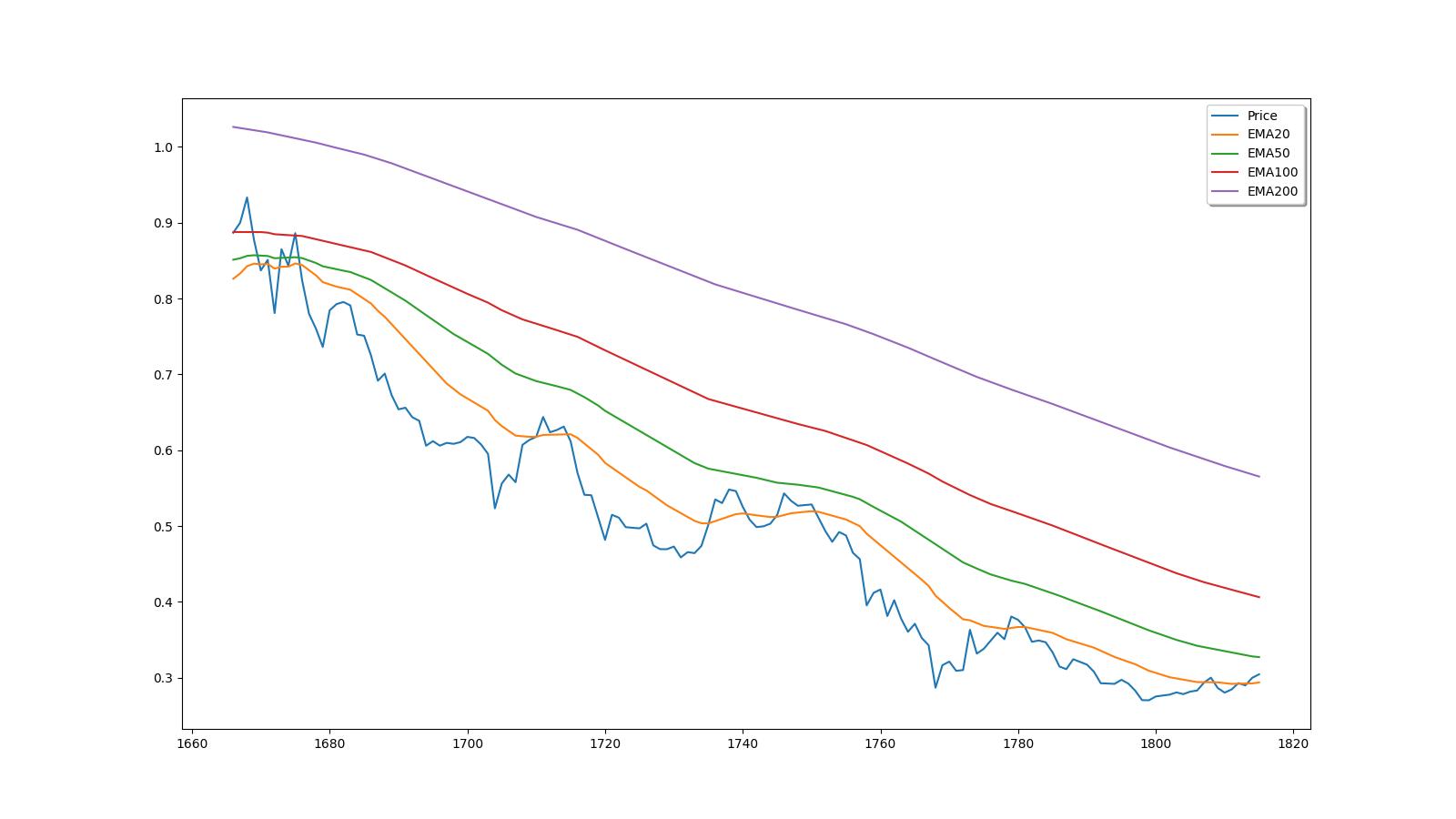 FTX Token Exponential Moving Averages