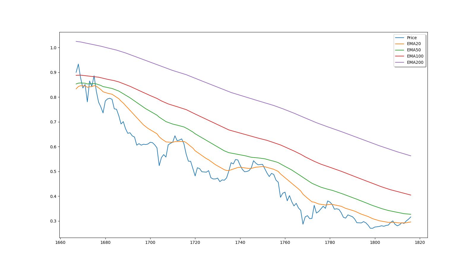 FTX Token Exponential Moving Averages
