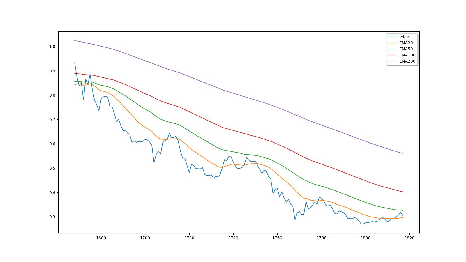 에프티엑스 토큰 Exponential Moving Averages
