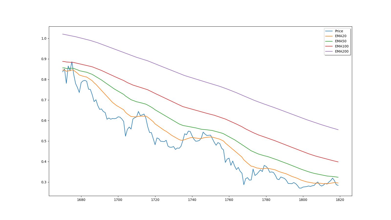 FTX Token Exponential Moving Averages
