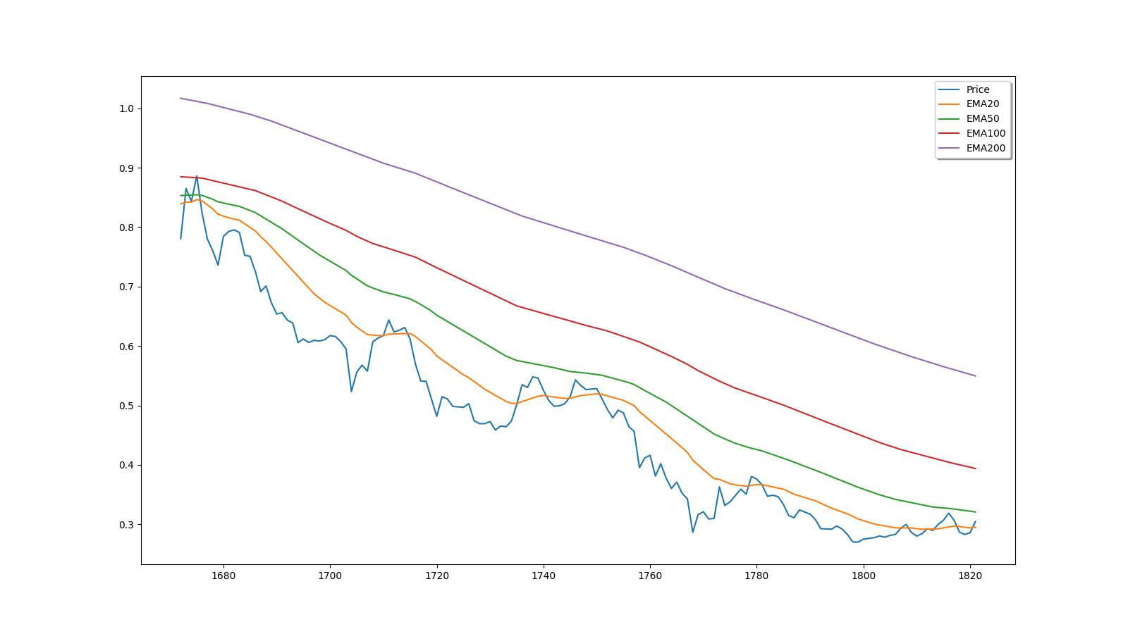 FTX Token Exponential Moving Averages