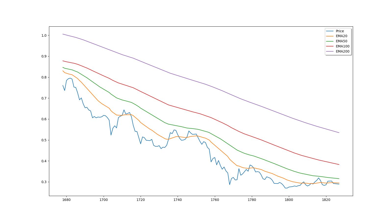 FTX Token Exponential Moving Averages