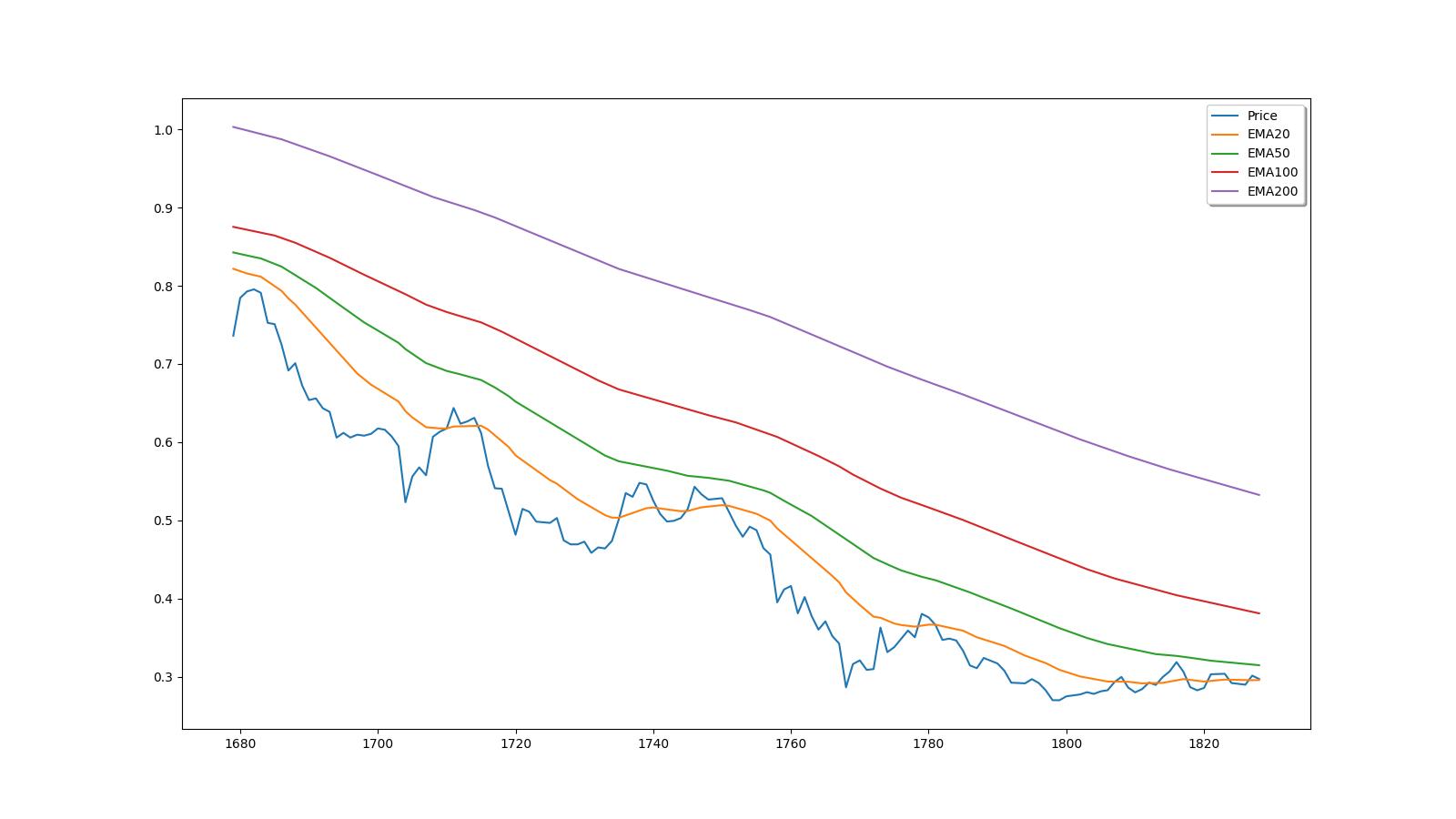 FTX Token Exponential Moving Averages