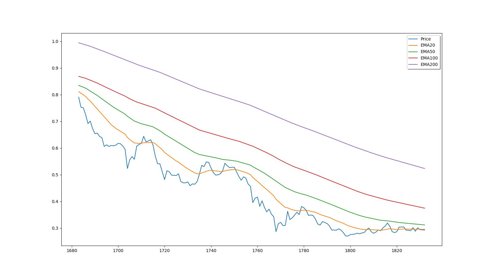 에프티엑스 토큰 Exponential Moving Averages
