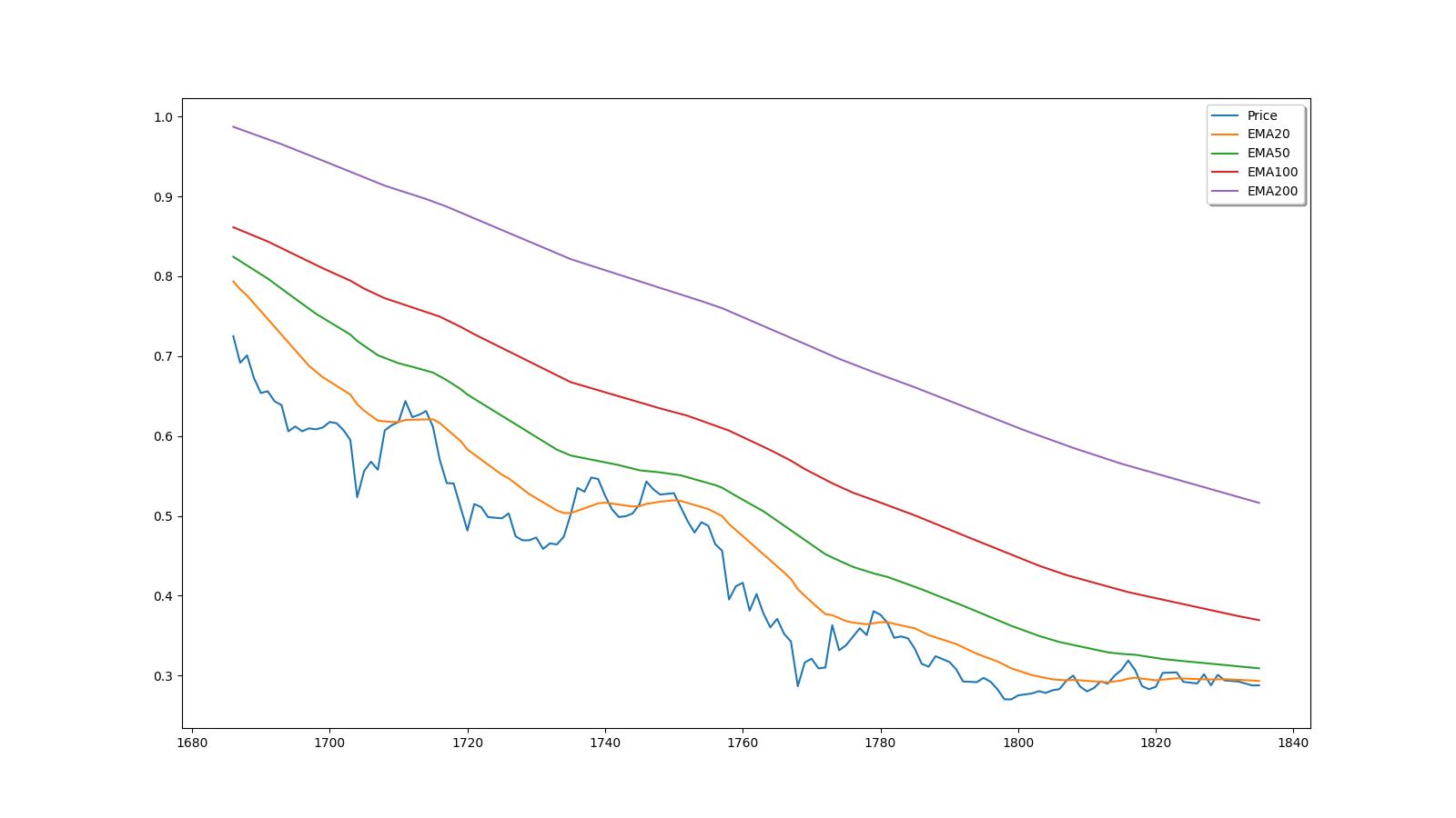 FTX Token Exponential Moving Averages
