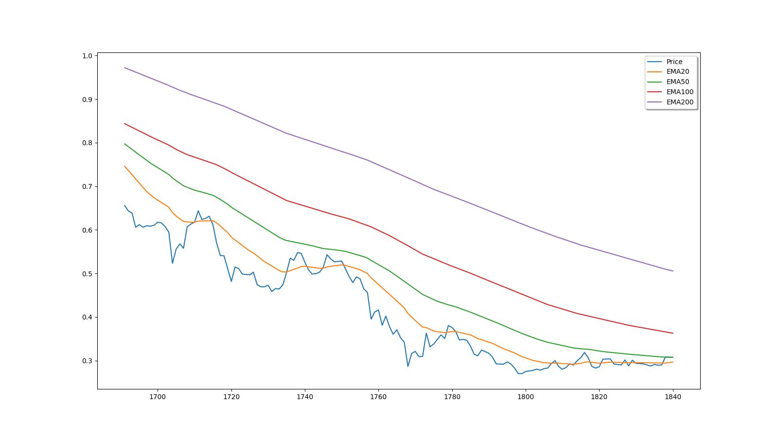 FTX Token Exponential Moving Averages