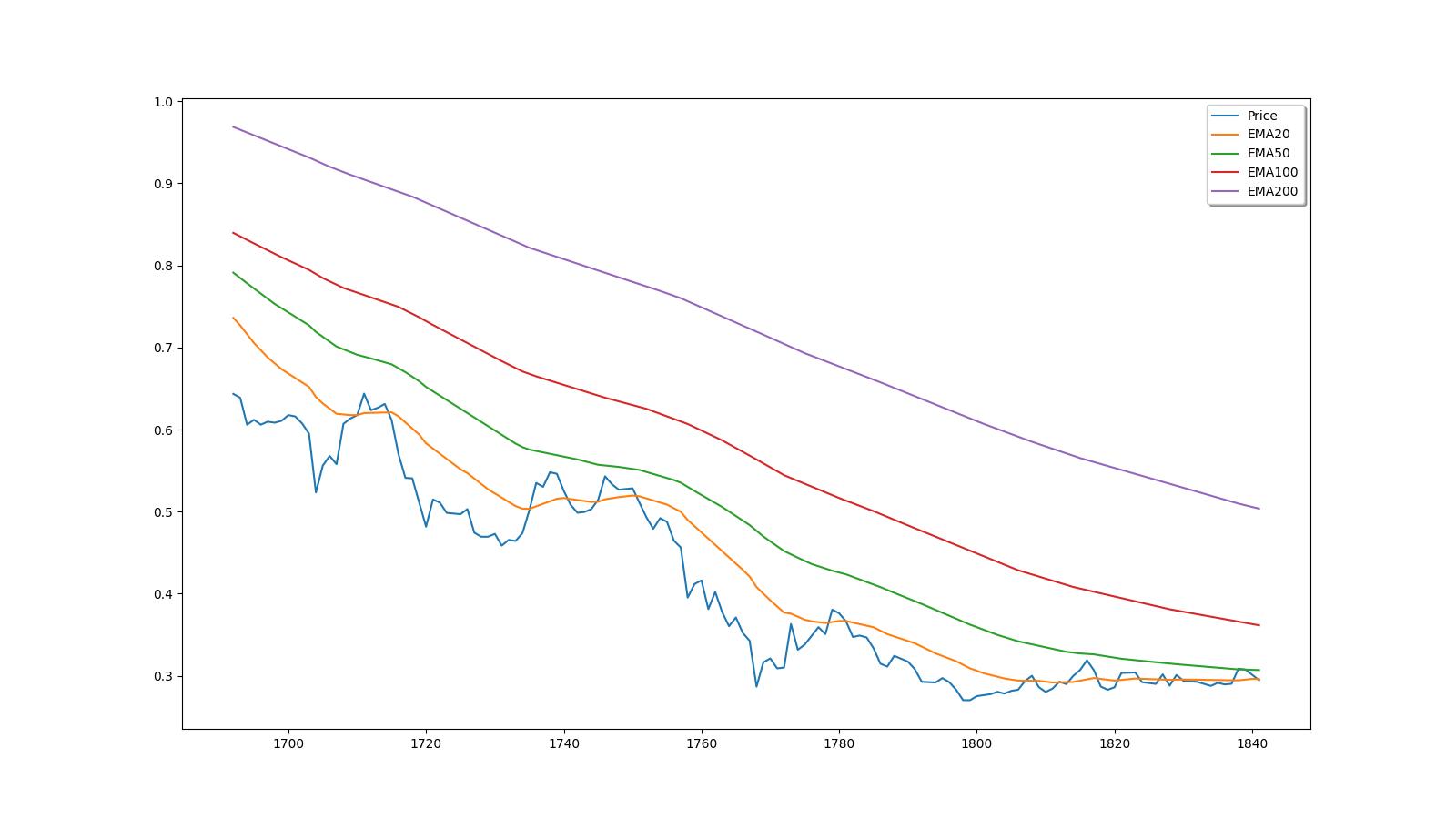 FTX Token Exponential Moving Averages